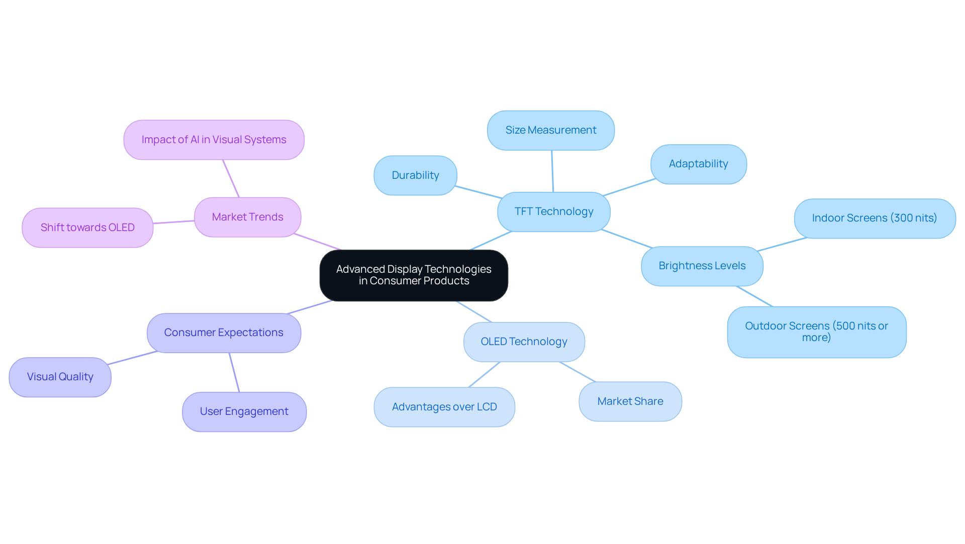 This mindmap illustrates the relationships between different display technologies and their impact on consumer products. Start at the center with the main topic, then explore each branch to see how technologies like TFT and OLED relate to consumer expectations and market trends.