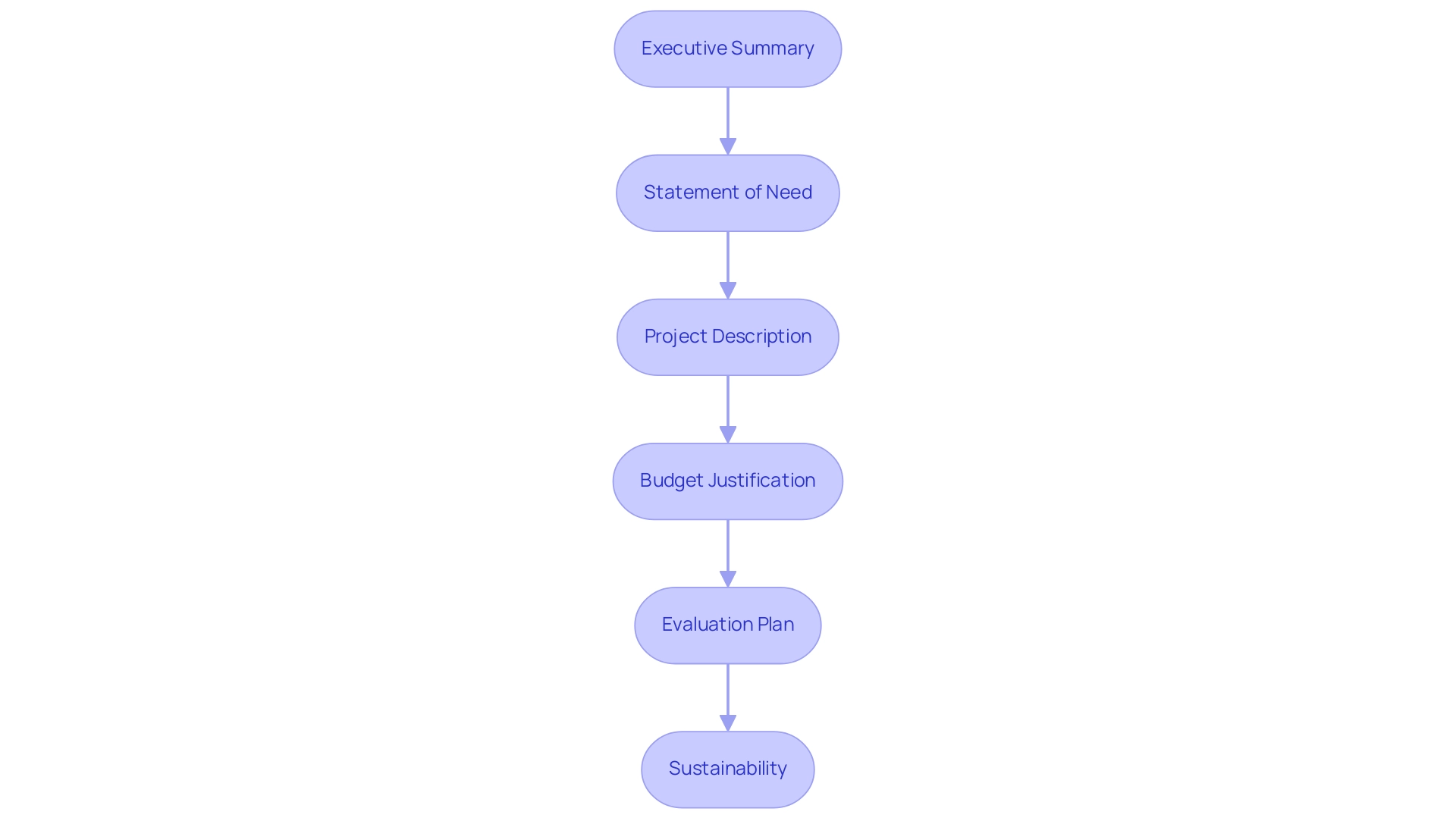 Each box represents a component of the grant proposal process, and the arrows indicate the sequential flow from one component to the next. Each box represents a component of the grant proposal process, and the arrows indicate the sequential flow from one component to the next.