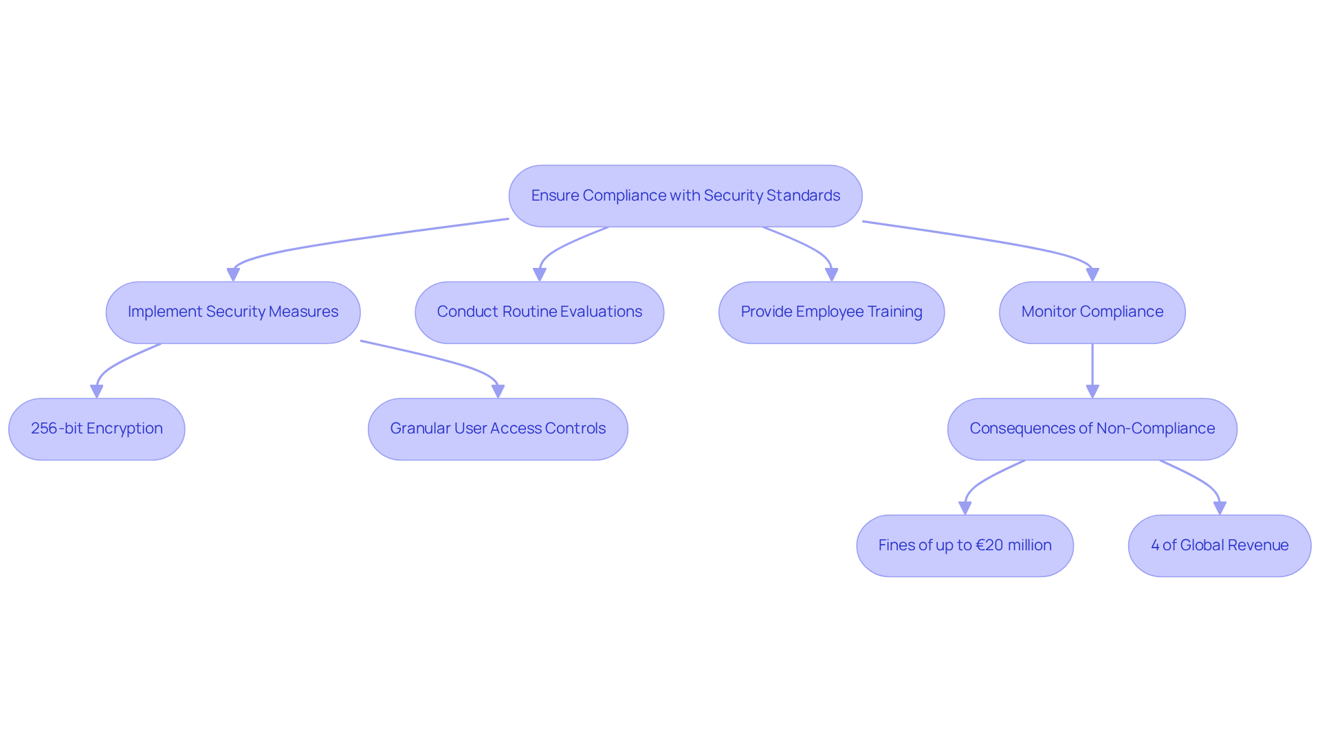Follow the flow from ensuring compliance to implementing security measures and training. The last part shows what happens if these standards are not met, emphasizing the importance of following these steps.
