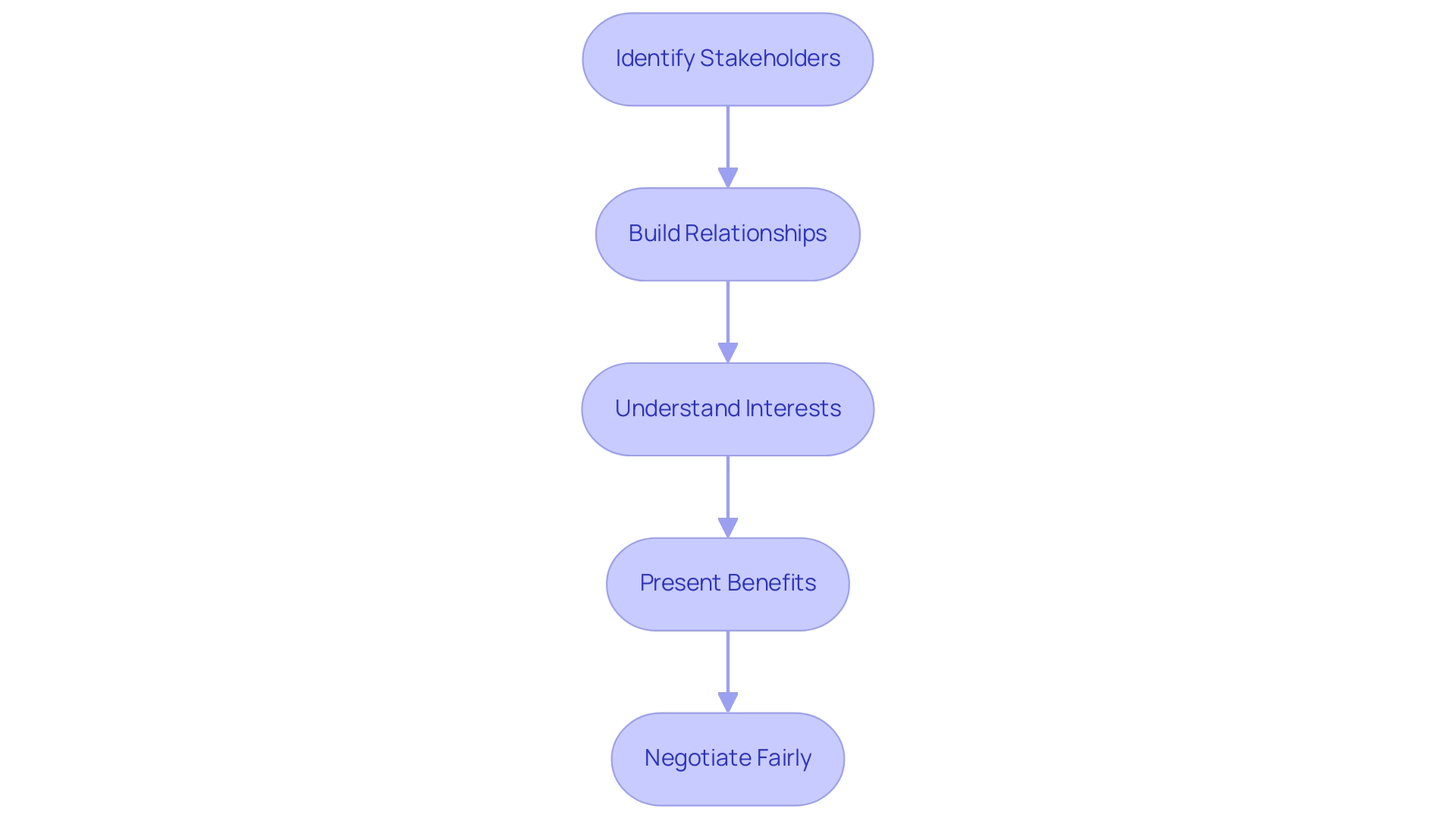 Each box represents a strategy in the engagement process, and the arrows indicate the sequential flow from identifying stakeholders to negotiating fairly.