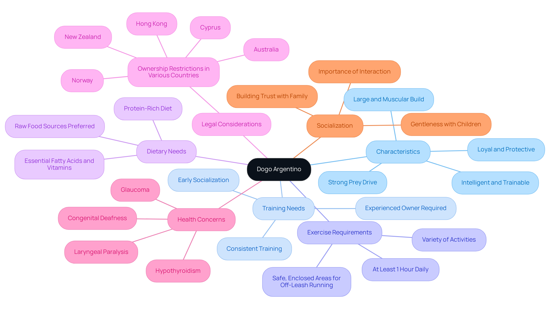 Start at the center with the breed name, then explore the branches to understand their traits and requirements. Each branch contains essential information to help potential owners know what to expect.