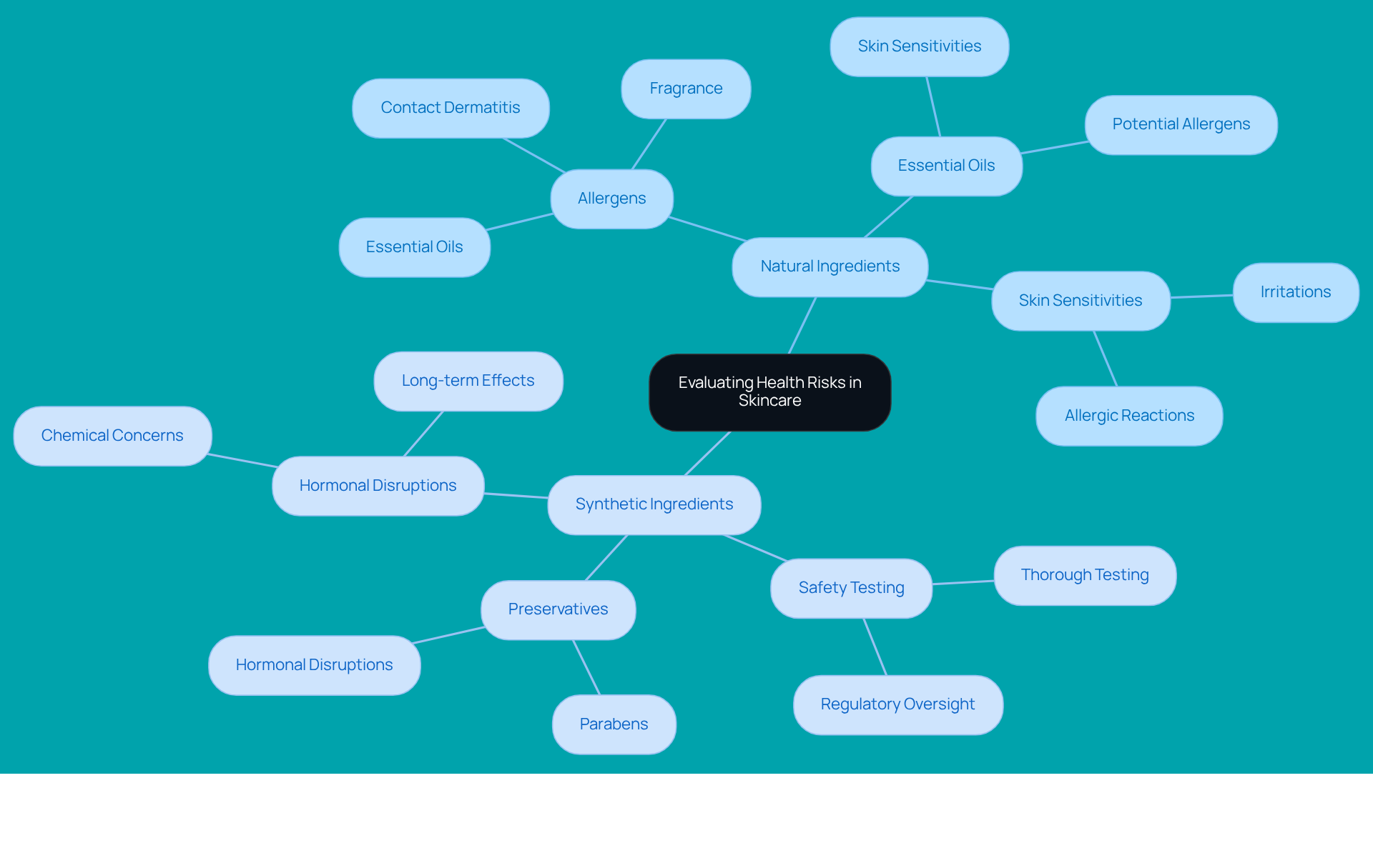 The central node represents the main topic of health risks in skincare. The branches show the two types of ingredients and their specific concerns, helping you understand the complexities involved in choosing safe products.
