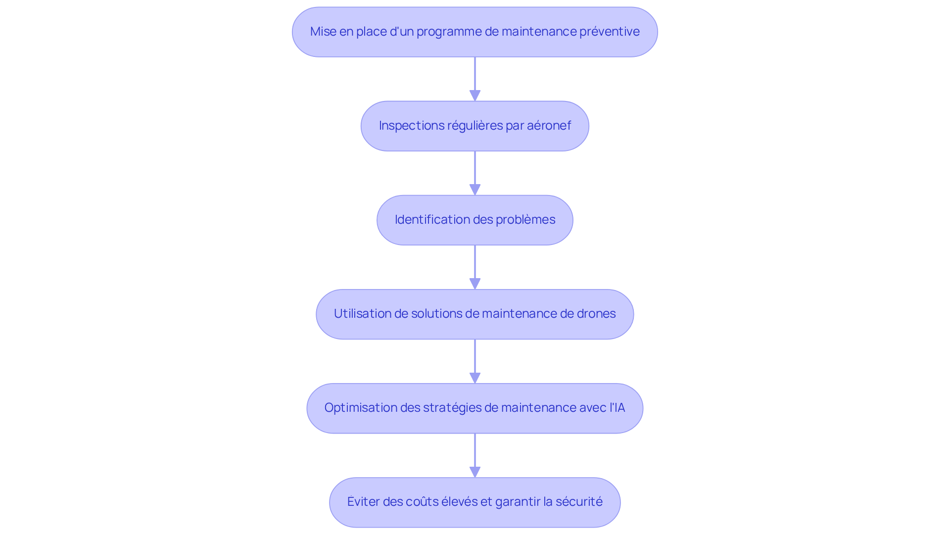 Chaque étape représente une partie du processus de maintenance préventive. Suivez les flèches pour voir comment chaque action contribue à éviter des coûts élevés et à garantir la sécurité.