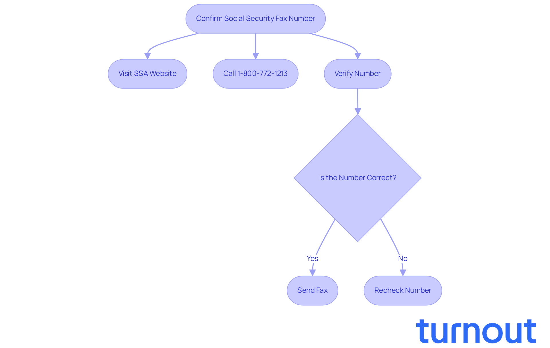 Follow the arrows to see how to confirm your fax number. Each step is important to ensure your documents reach the right place without delays.