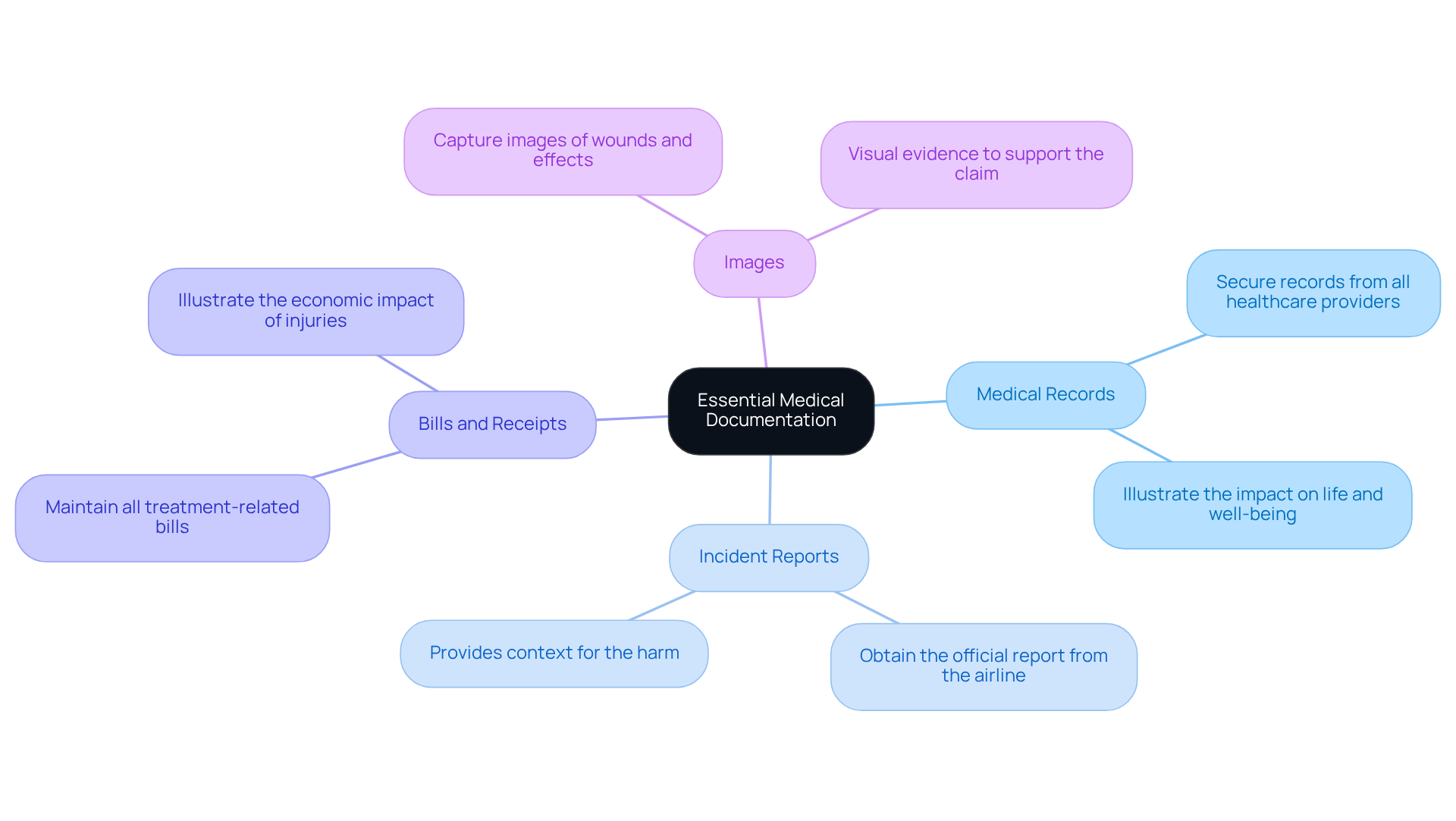 This mindmap shows the key types of medical documentation you need to gather. Start at the center with the main topic, then follow the branches to see what specific documents you should collect to support your case.