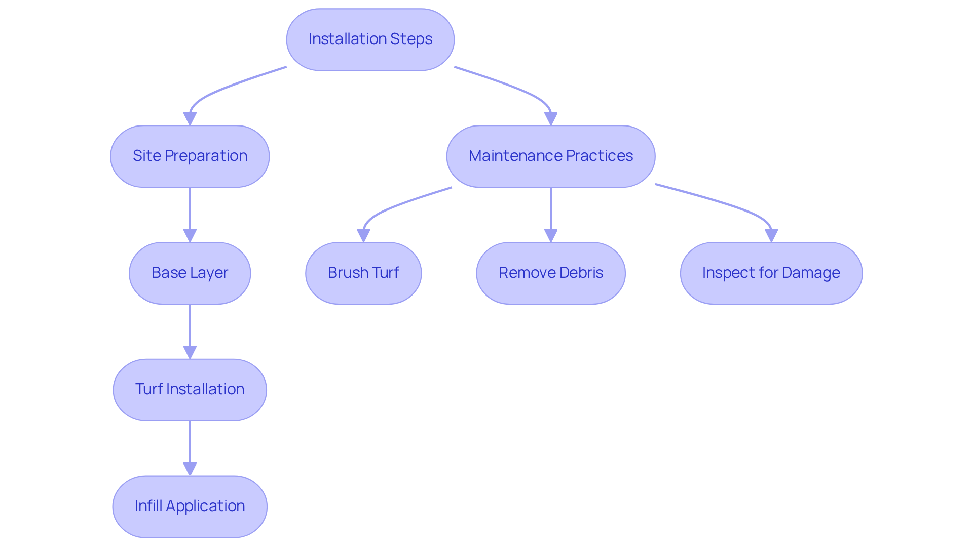 Follow the arrows in the installation section to see the steps in order. The maintenance section lists ongoing practices to keep your field in top shape.