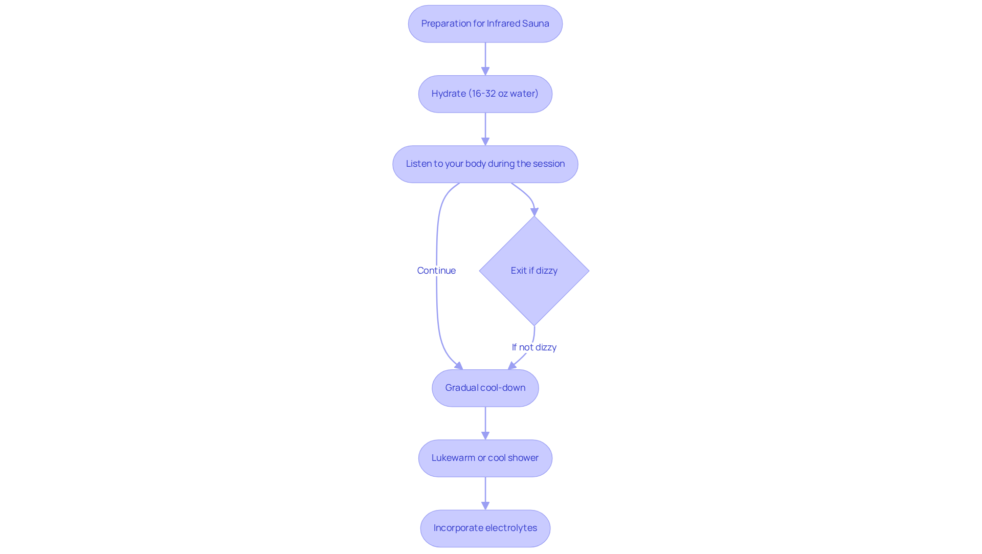 Follow the flowchart from preparation through to post-care. Each box represents a step you can take to enhance your sauna experience and well-being.