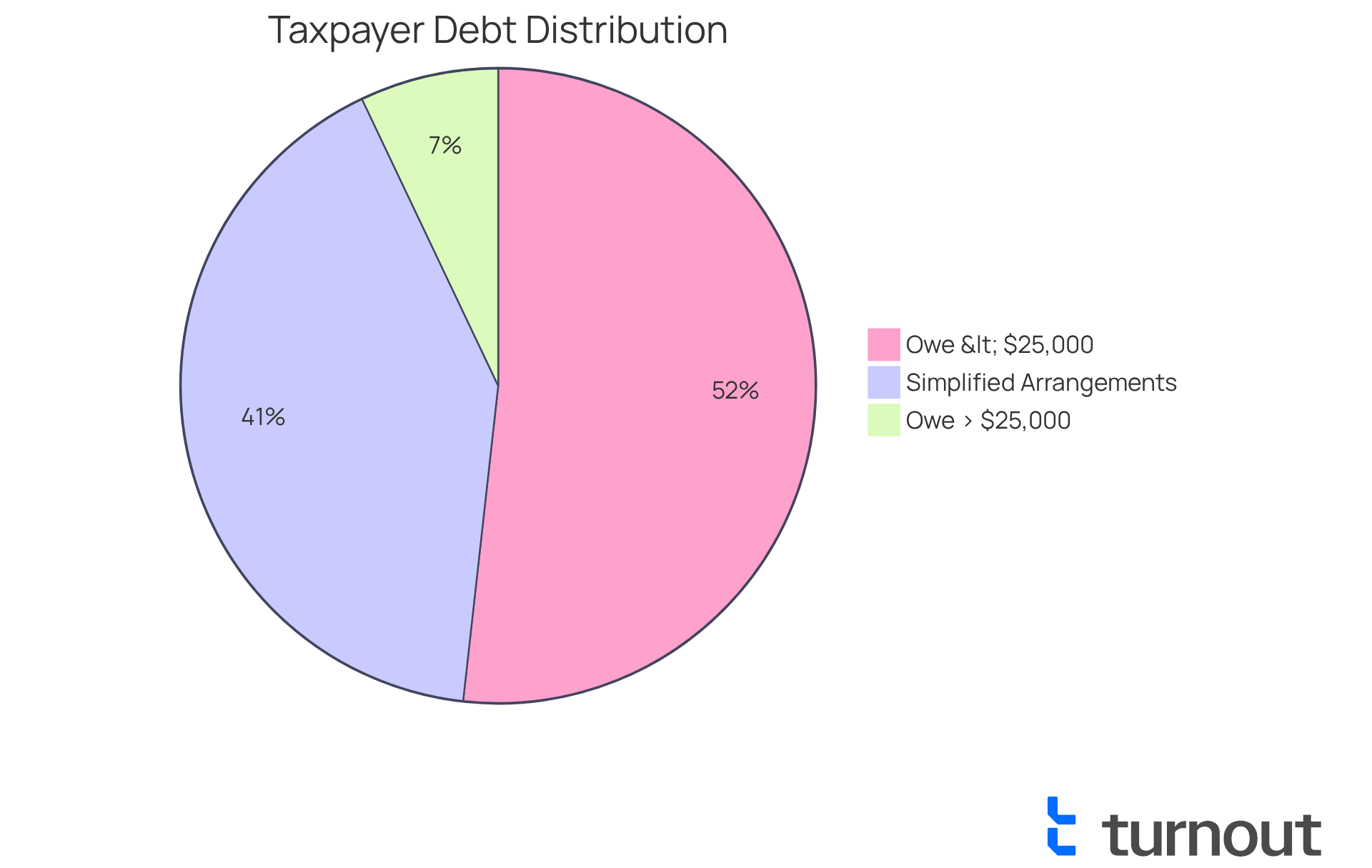 The chart shows how many taxpayers owe less than $25,000 (the larger slice) versus those who owe more. The smaller slice indicates the popularity of simplified arrangements among the IRS’s financing options. The chart shows how many taxpayers owe less than $25,000 (the larger slice) versus those who owe more. The smaller slice indicates the popularity of simplified arrangements among the IRS’s financing options.