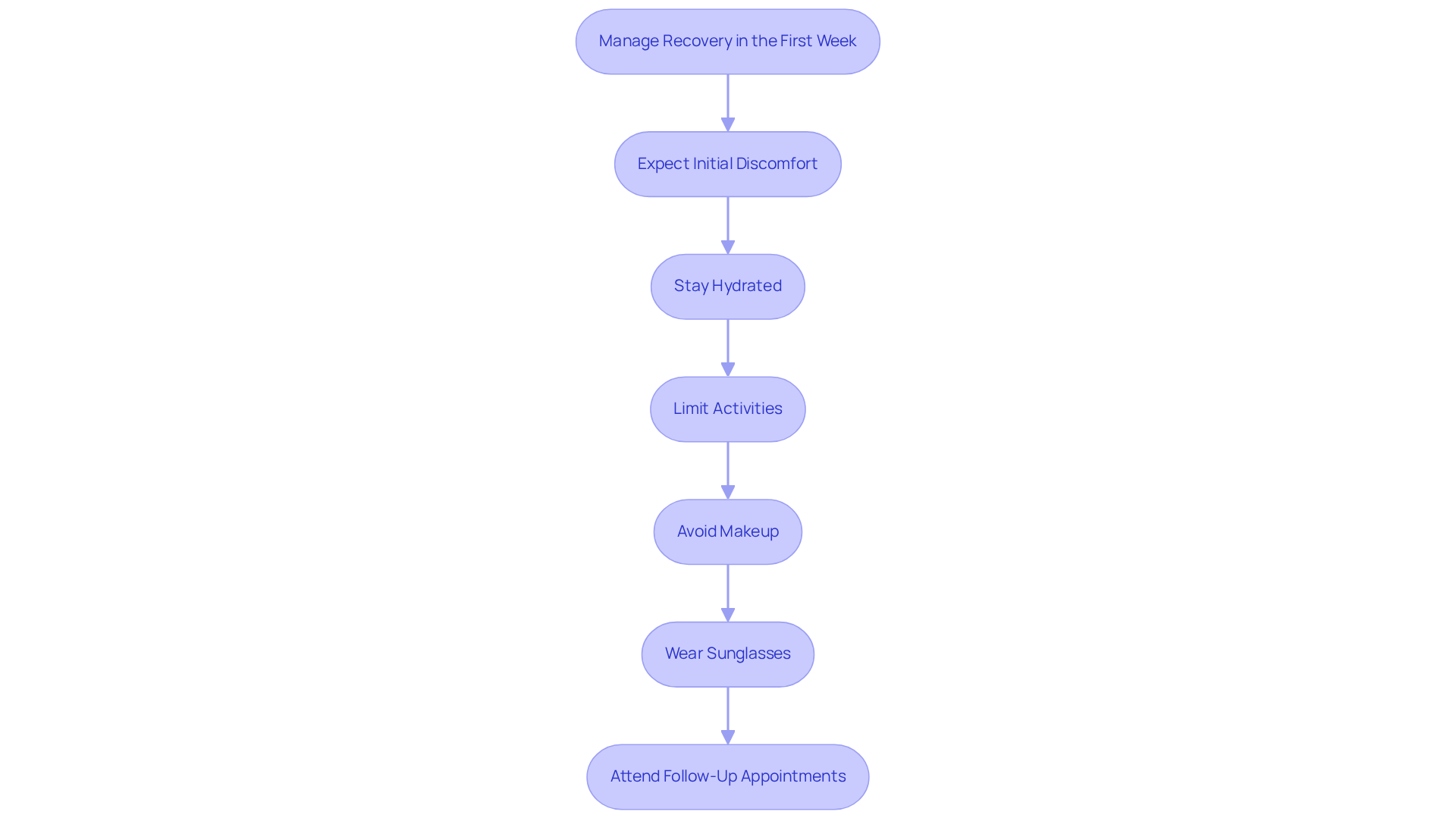 This flowchart guides you through the essential steps for a smooth recovery after LASIK surgery. Each box represents an important action to take, and the arrows show the order in which to follow them. Start at the top and work your way down for the best recovery experience!