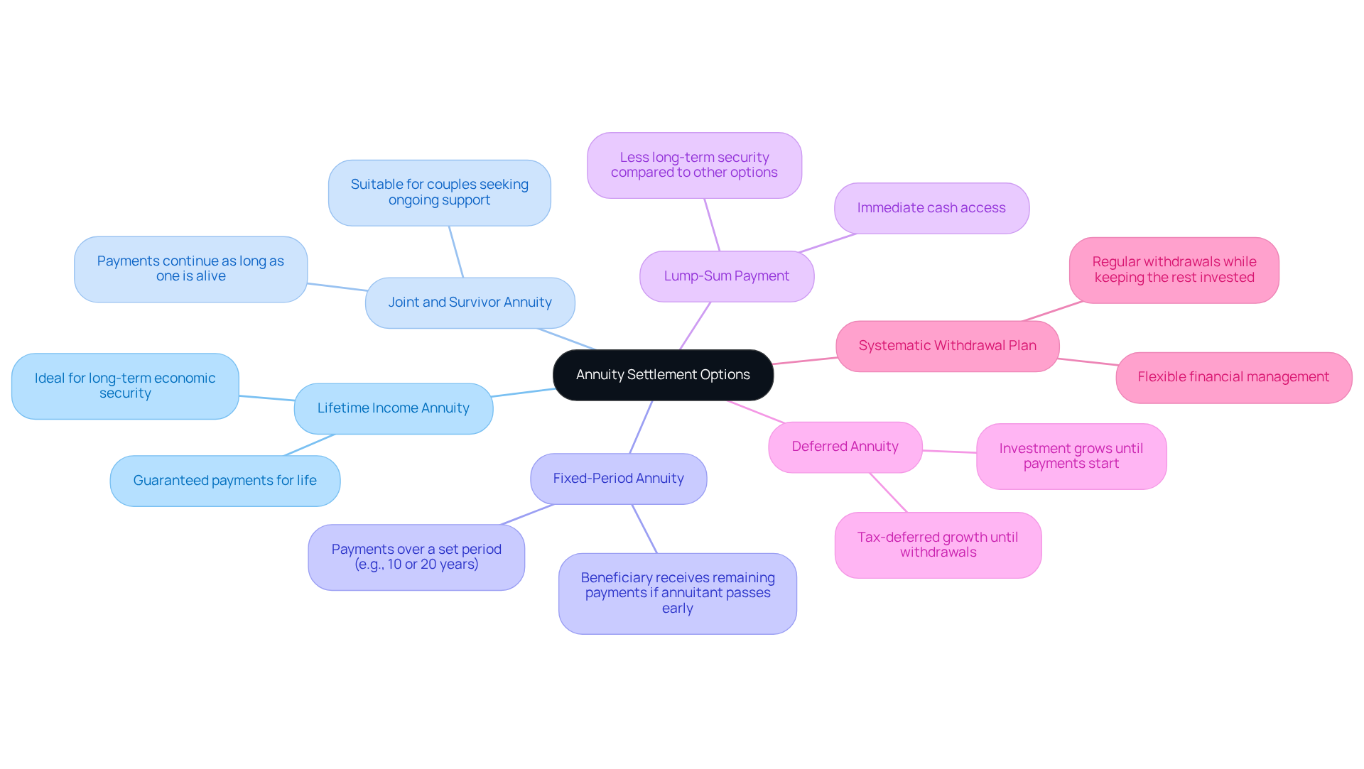 The central node represents the main topic of annuity settlement options. Each branch shows a different type of annuity, with descriptions that explain what they are and who they are best suited for. This layout helps you quickly grasp the various options available and how they relate to each other. The central node represents the main topic of annuity settlement options. Each branch shows a different type of annuity, with descriptions that explain what they are and who they are best suited for. This layout helps you quickly grasp the various options available and how they relate to each other.