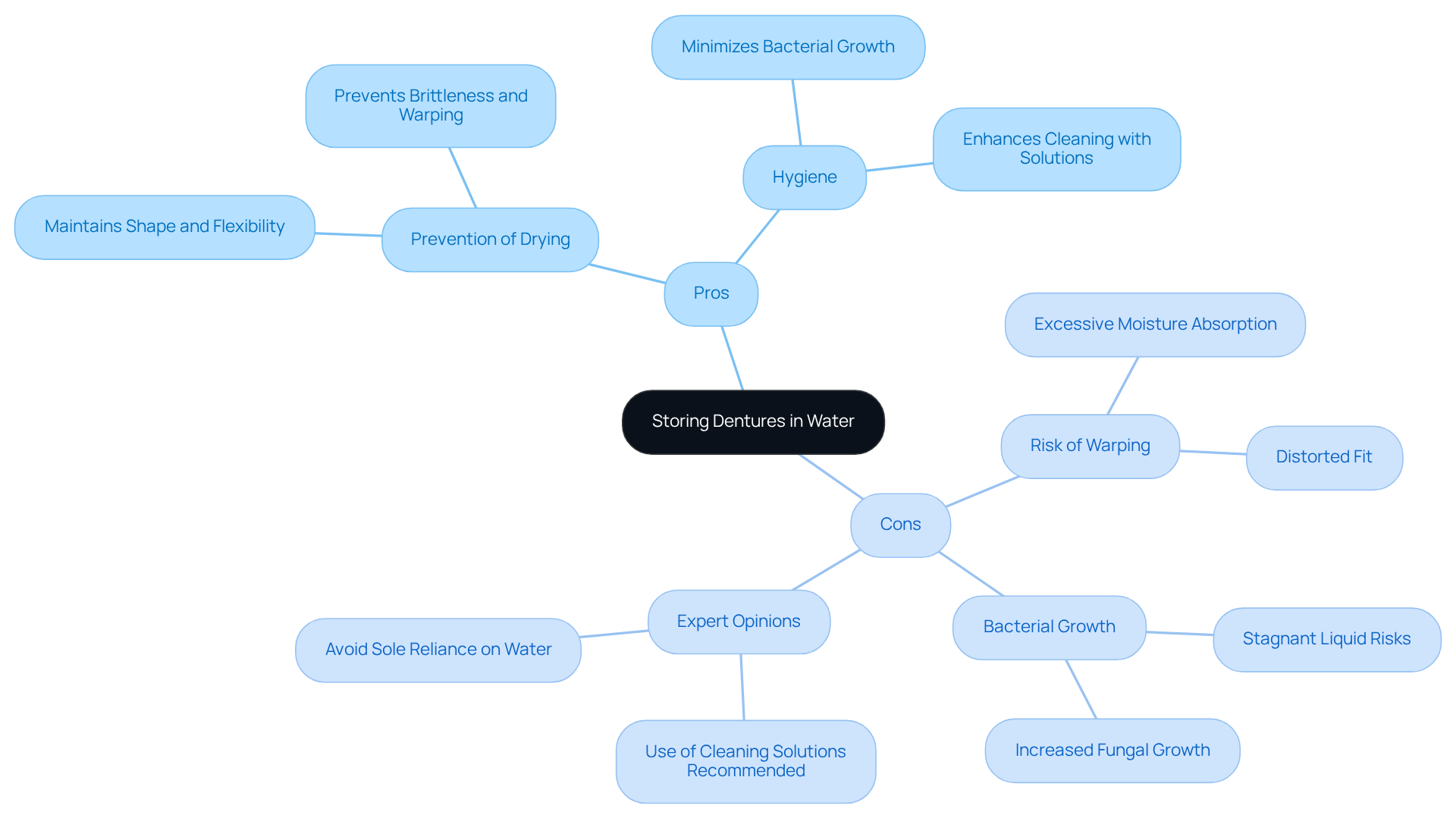 The central node represents the main topic, with branches showing the positive aspects on one side and negative aspects on the other. Each sub-point provides further detail, helping you weigh the benefits against the drawbacks.