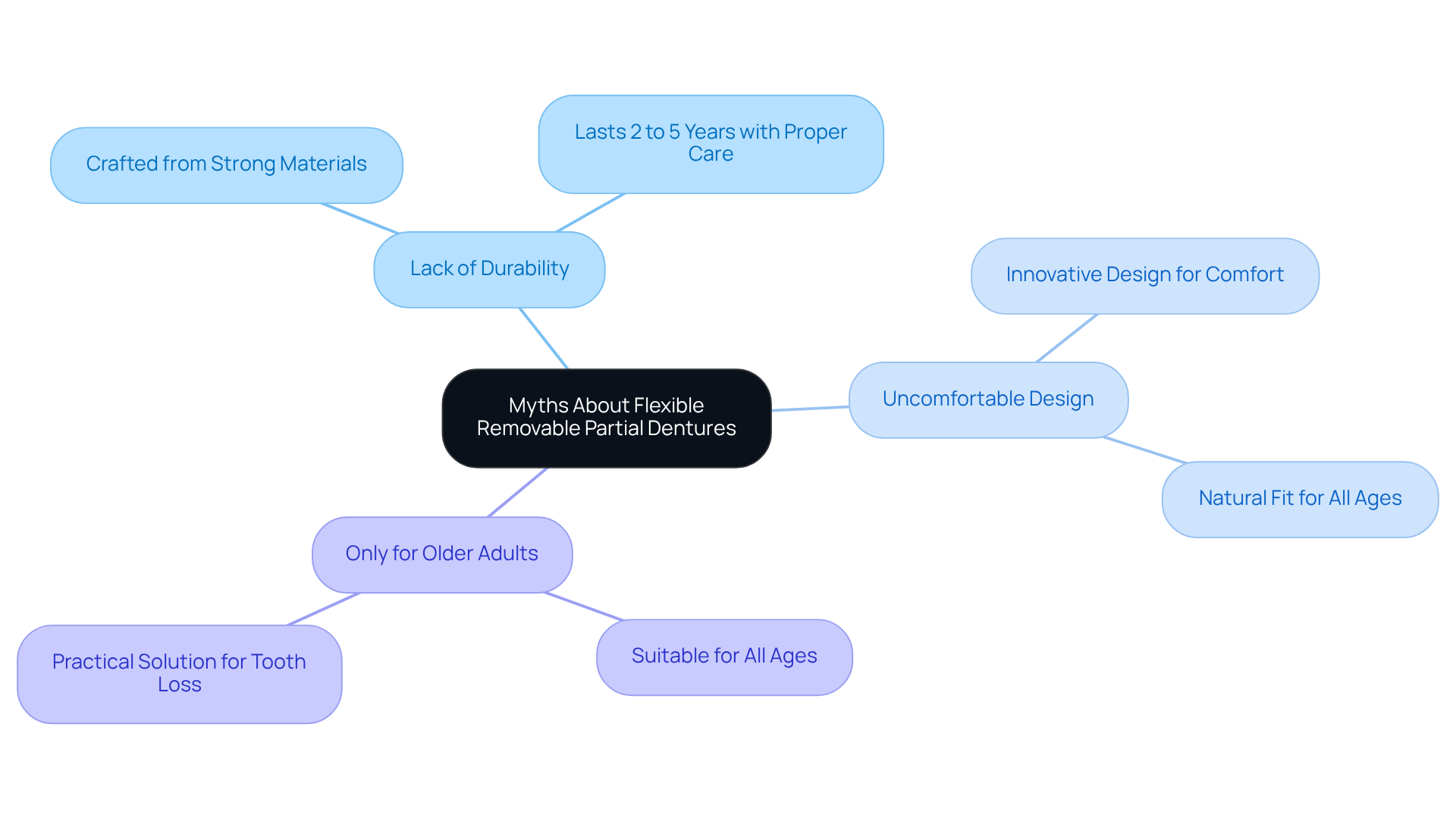 The central idea is the myths surrounding dentures, and each branch leads to a myth with its clarification. Follow the branches to understand the truth behind each misconception. The central idea is the myths surrounding dentures, and each branch leads to a myth with its clarification. Follow the branches to understand the truth behind each misconception.