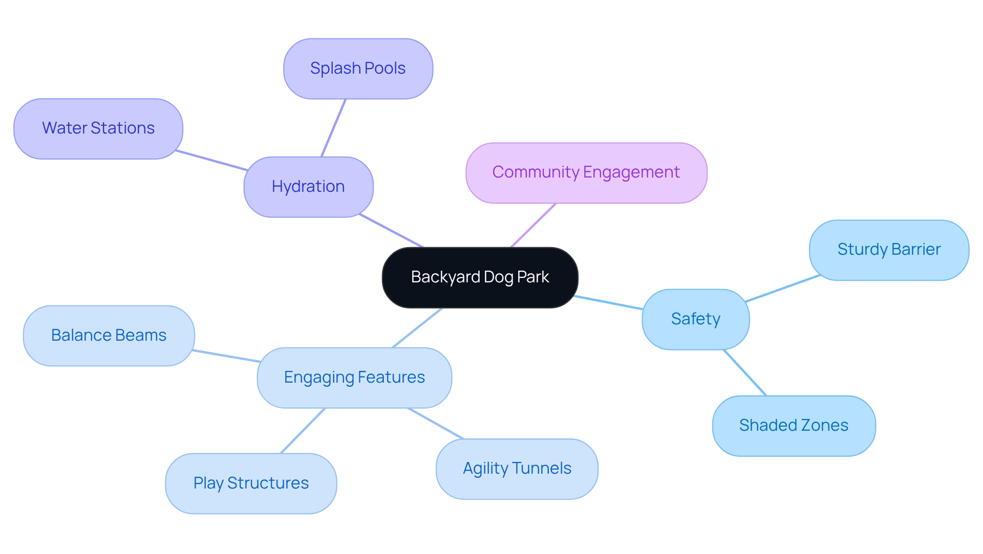 This mindmap shows how to create a dog park in your backyard. Start at the center with the main idea, then follow the branches to see different aspects like safety features, fun activities for dogs, and ways to keep them hydrated. Each color represents a different category, making it easy to understand how everything fits together. This mindmap shows how to create a dog park in your backyard. Start at the center with the main idea, then follow the branches to see different aspects like safety features, fun activities for dogs, and ways to keep them hydrated. Each color represents a different category, making it easy to understand how everything fits together.