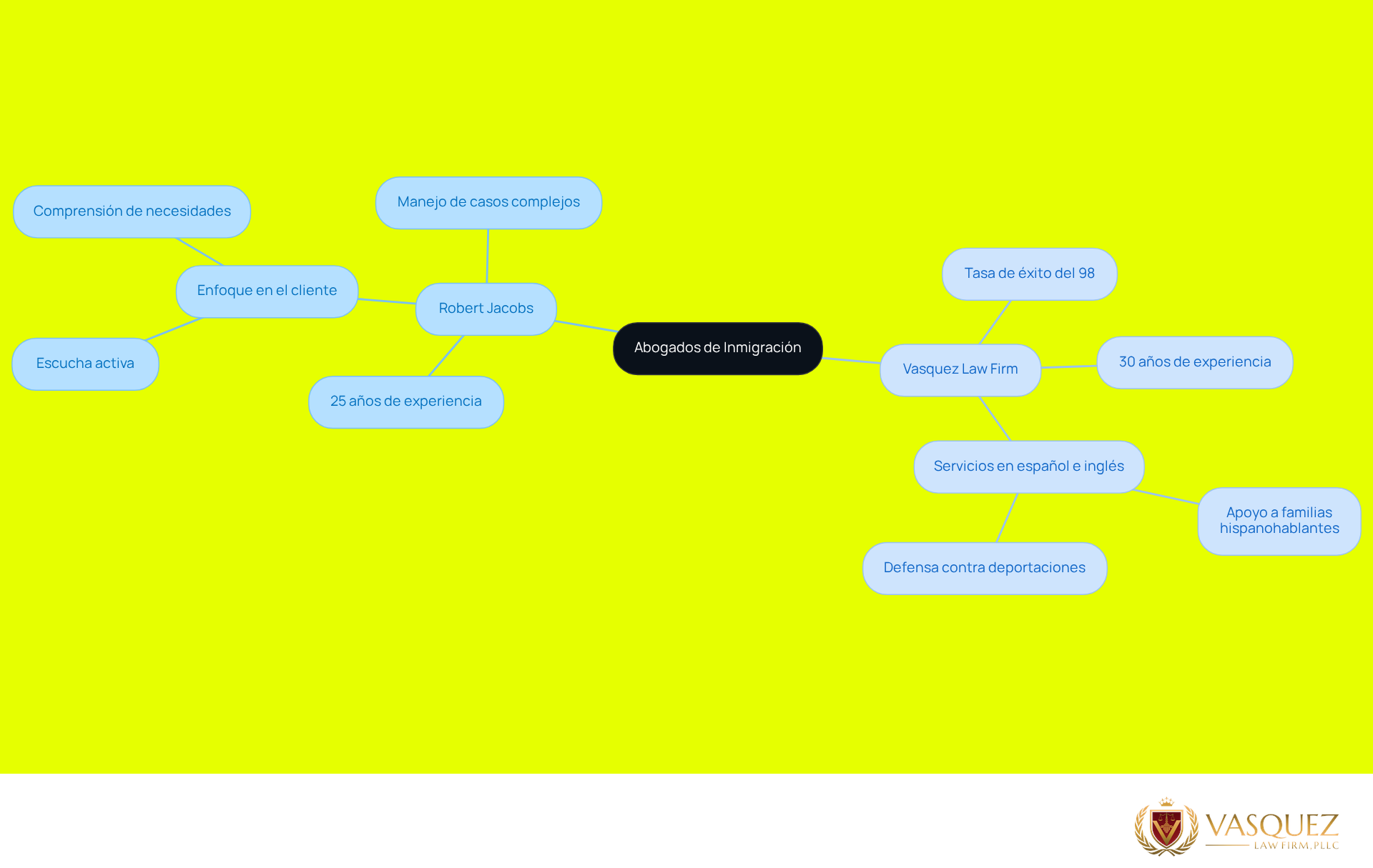 El nodo central representa el tema general de los abogados de inmigración, mientras que las ramas muestran detalles específicos sobre Robert Jacobs y la Vasquez Law Firm, incluyendo su experiencia, enfoque y servicios ofrecidos.