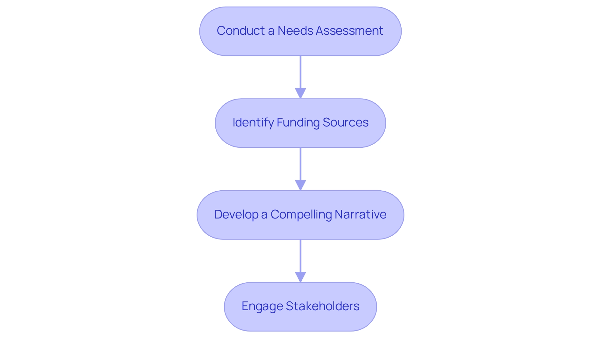 Each box represents a step in the funding strategy process, and the arrows indicate the flow from one step to the next. Each box represents a step in the funding strategy process, and the arrows indicate the flow from one step to the next.