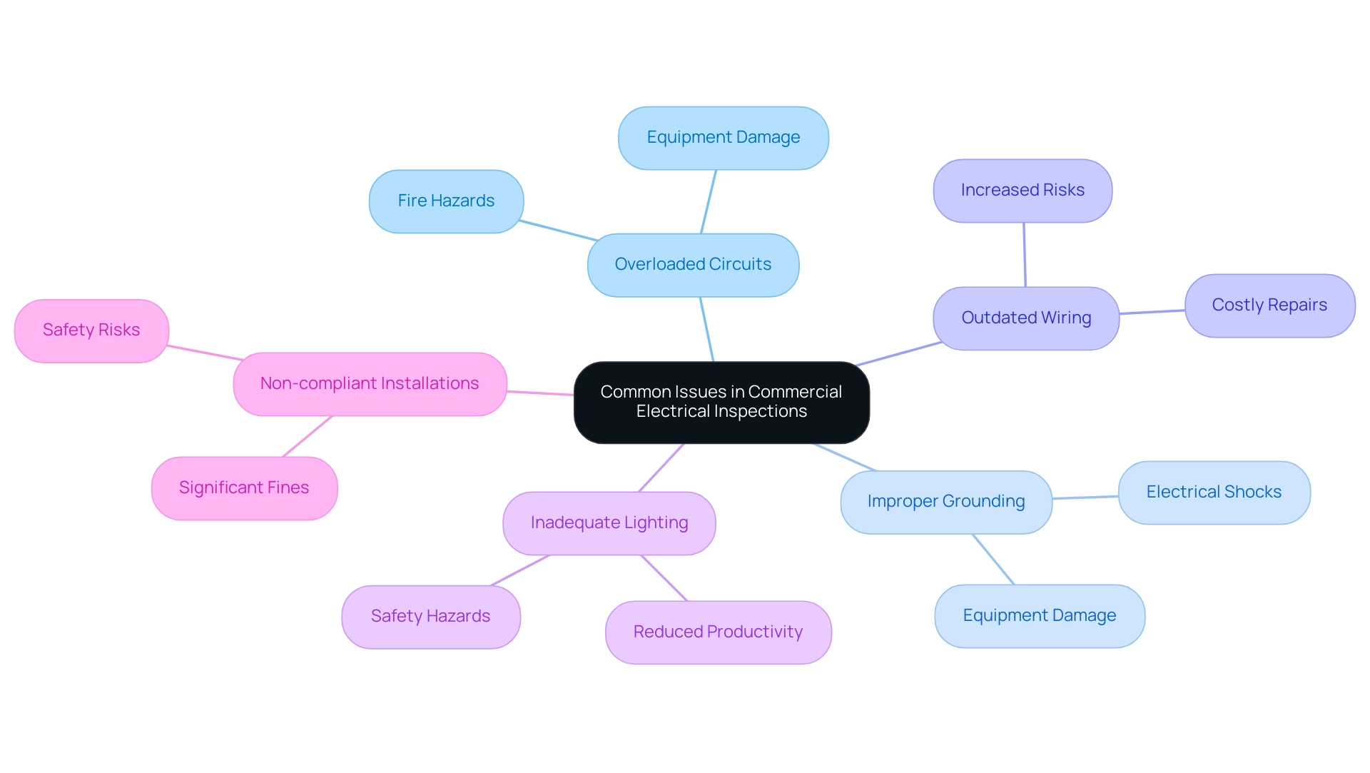 Each branch represents a common issue encountered during inspections, with sub-branches detailing the implications or concerns related to each issue.