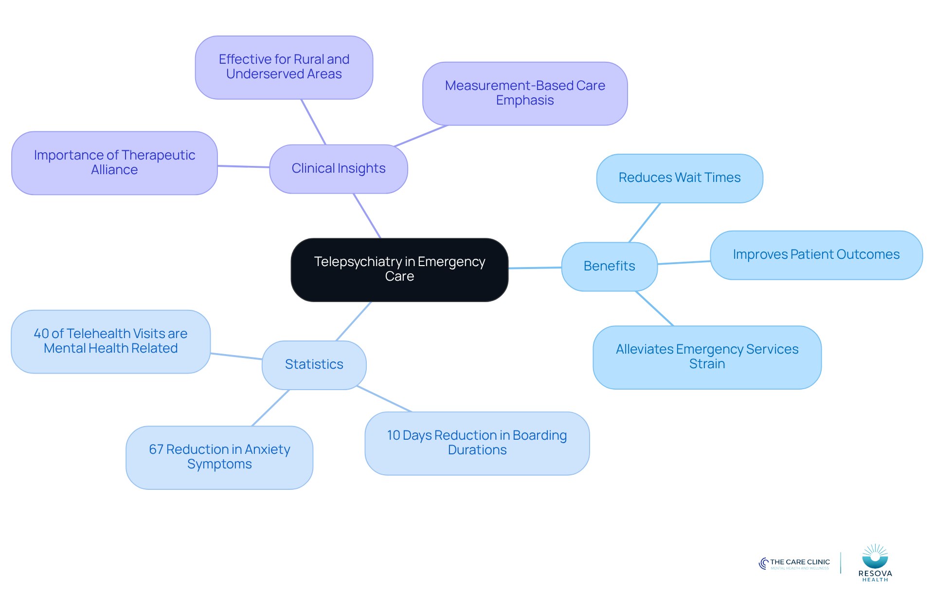 The center shows the main topic, and the branches highlight the benefits and statistics related to telepsychiatry. Each branch represents a different aspect of how telepsychiatry improves emergency mental health care. The center shows the main topic, and the branches highlight the benefits and statistics related to telepsychiatry. Each branch represents a different aspect of how telepsychiatry improves emergency mental health care.