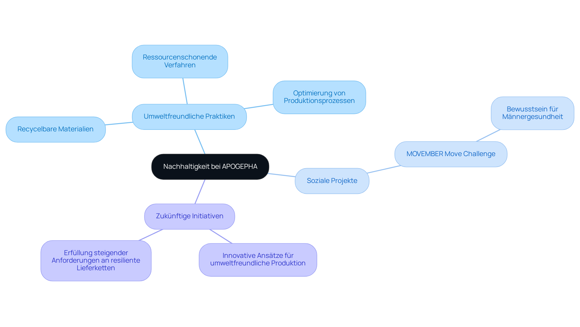 Im Zentrum steht die Nachhaltigkeit, von der aus verschiedene Aspekte abzweigen. Jede Farbe repräsentiert einen Bereich, und die Unterzweige zeigen spezifische Maßnahmen oder Projekte, die das Unternehmen umsetzt. Im Zentrum steht die Nachhaltigkeit, von der aus verschiedene Aspekte abzweigen. Jede Farbe repräsentiert einen Bereich, und die Unterzweige zeigen spezifische Maßnahmen oder Projekte, die das Unternehmen umsetzt.