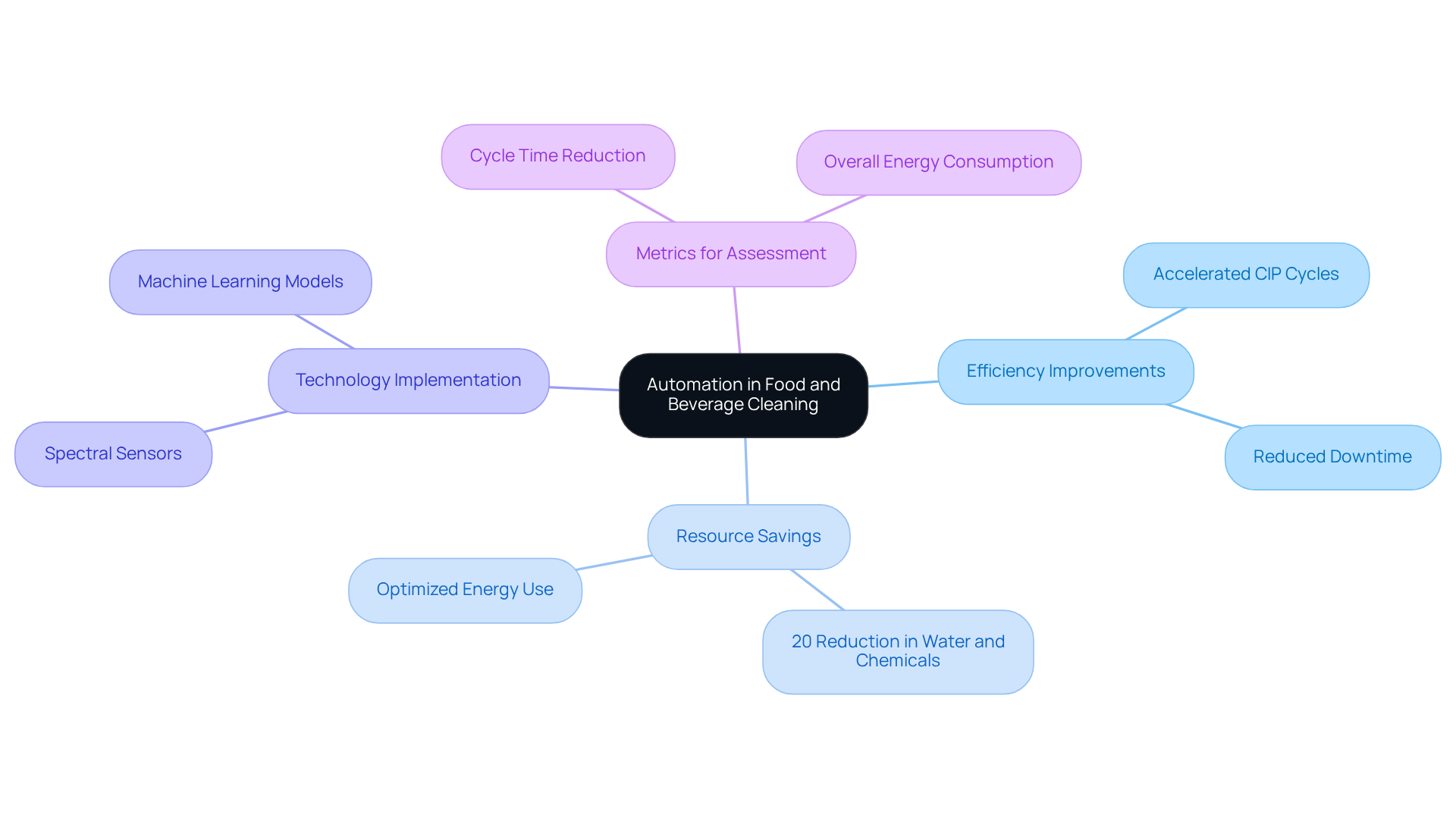The central node represents the main topic of automation in cleaning processes. Each branch shows a related area, with sub-points detailing specific benefits and technologies. Follow the branches to explore how automation enhances efficiency and sustainability.