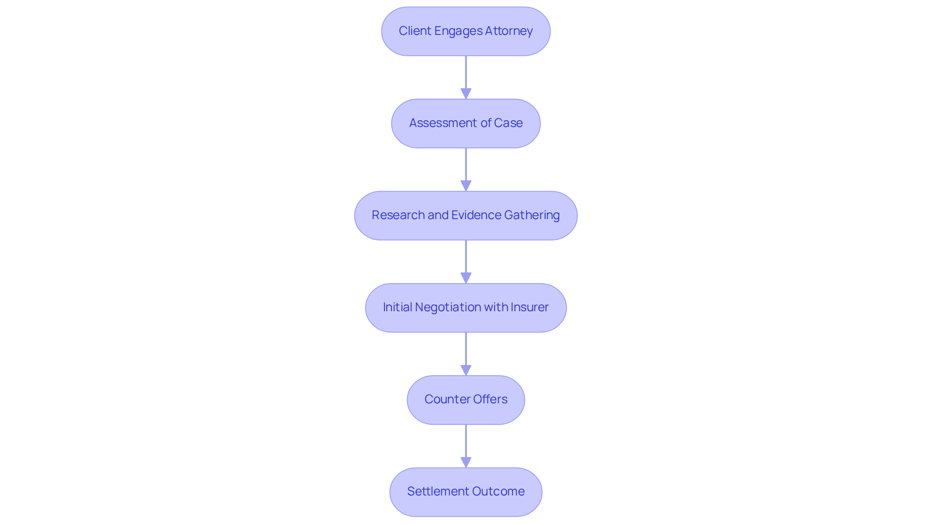 This flowchart outlines the steps an attorney takes during negotiations. Each step leads to the next, showing how effective negotiation can influence the final settlement amount.