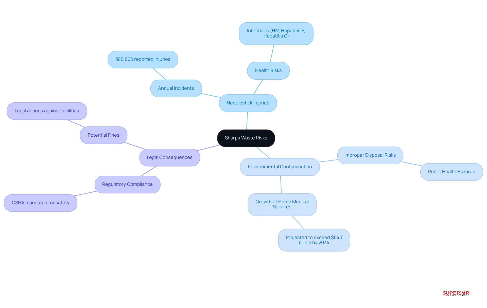 Best Practices for Sharps Container Pick Up and Disposal Safety ...