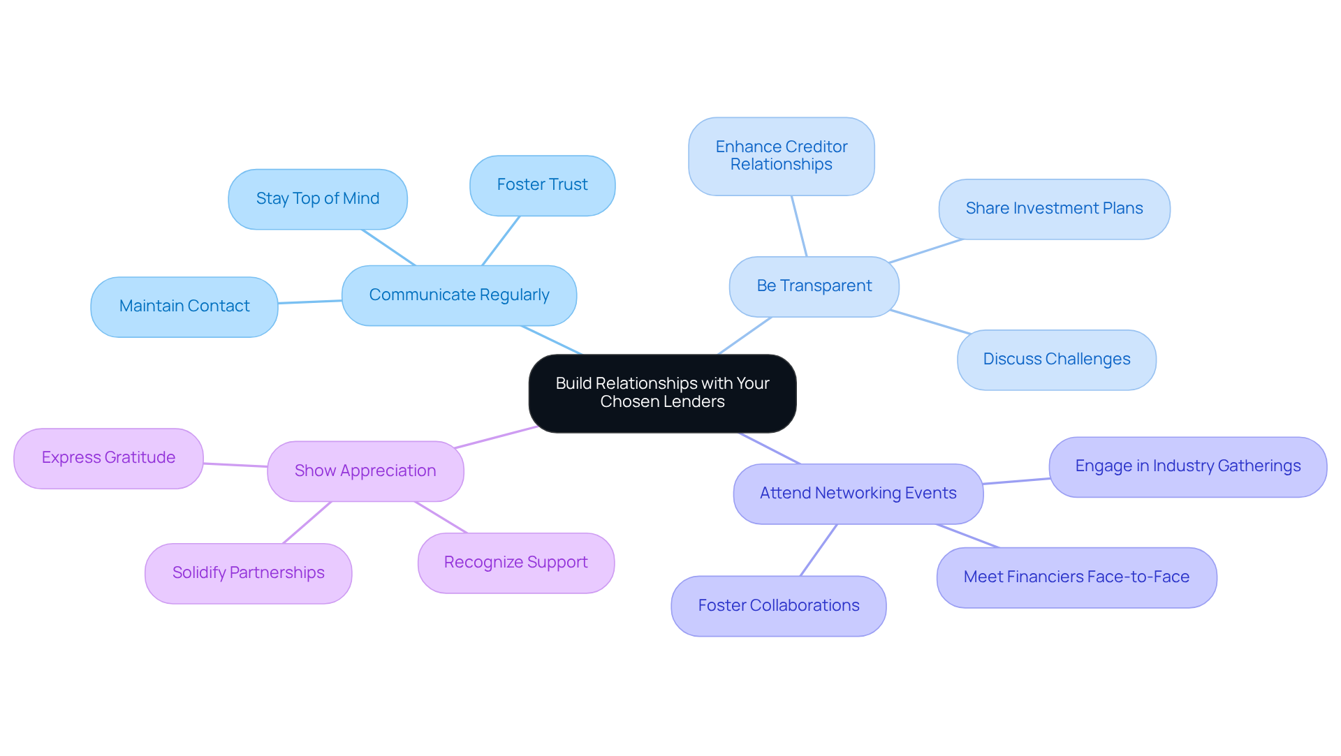 The central node represents the main goal of building relationships, while the branches show different strategies you can use. Each strategy can have additional details to help you understand how to implement them effectively.
