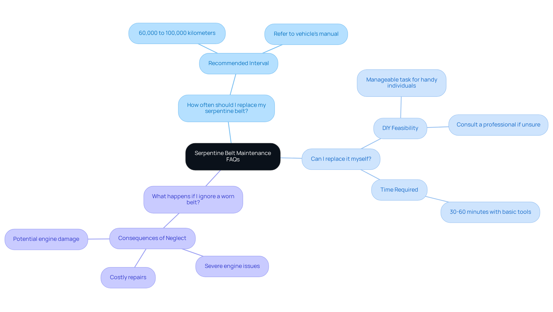 This mindmap starts with the main topic in the center and branches out to show common questions and their answers. Each branch represents a different concern, making it easy to find information about serpentine belt maintenance. This mindmap starts with the main topic in the center and branches out to show common questions and their answers. Each branch represents a different concern, making it easy to find information about serpentine belt maintenance.