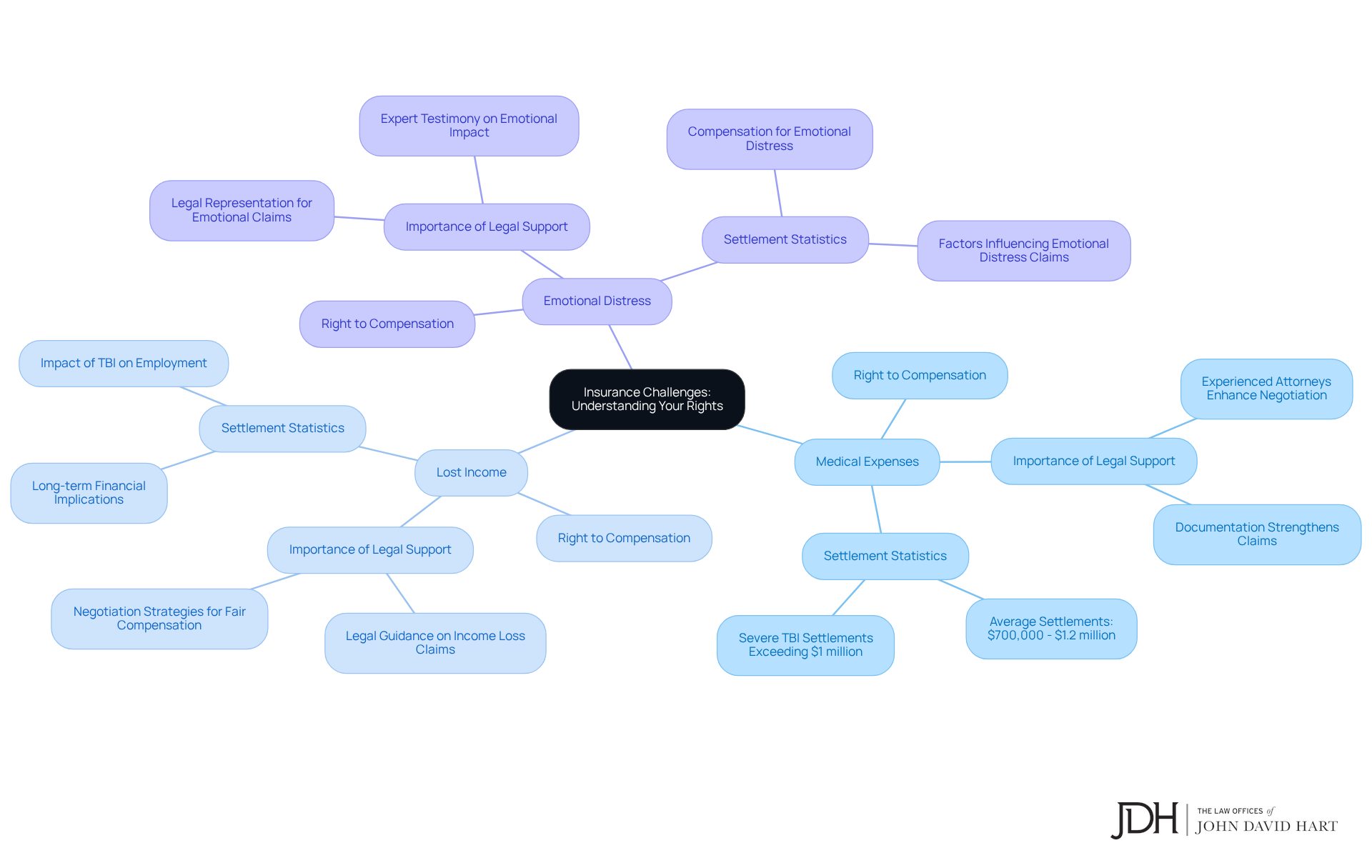 This mindmap shows your rights after a car accident brain injury. Each branch highlights specific compensation rights, while the surrounding context provides additional insights into the insurance process and the importance of legal assistance.