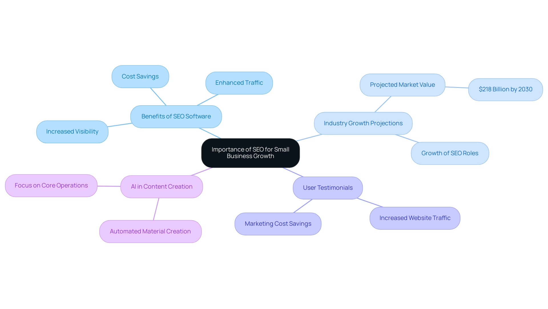 The central node represents the importance of SEO, with branches illustrating benefits, projections, testimonials, and AI contributions.