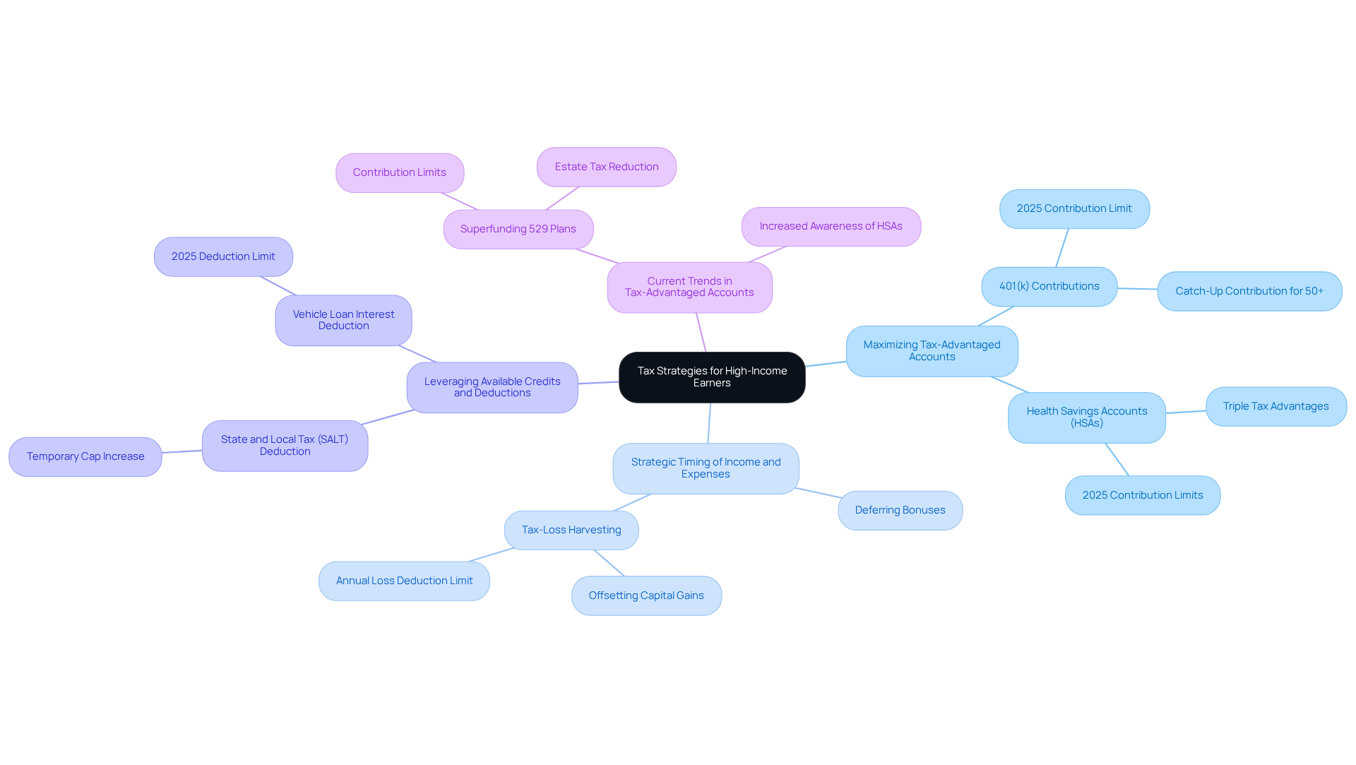 The central node represents the overall goal of reducing tax liability. Each branch shows a different strategy, and the sub-branches provide specific actions or details related to that strategy.