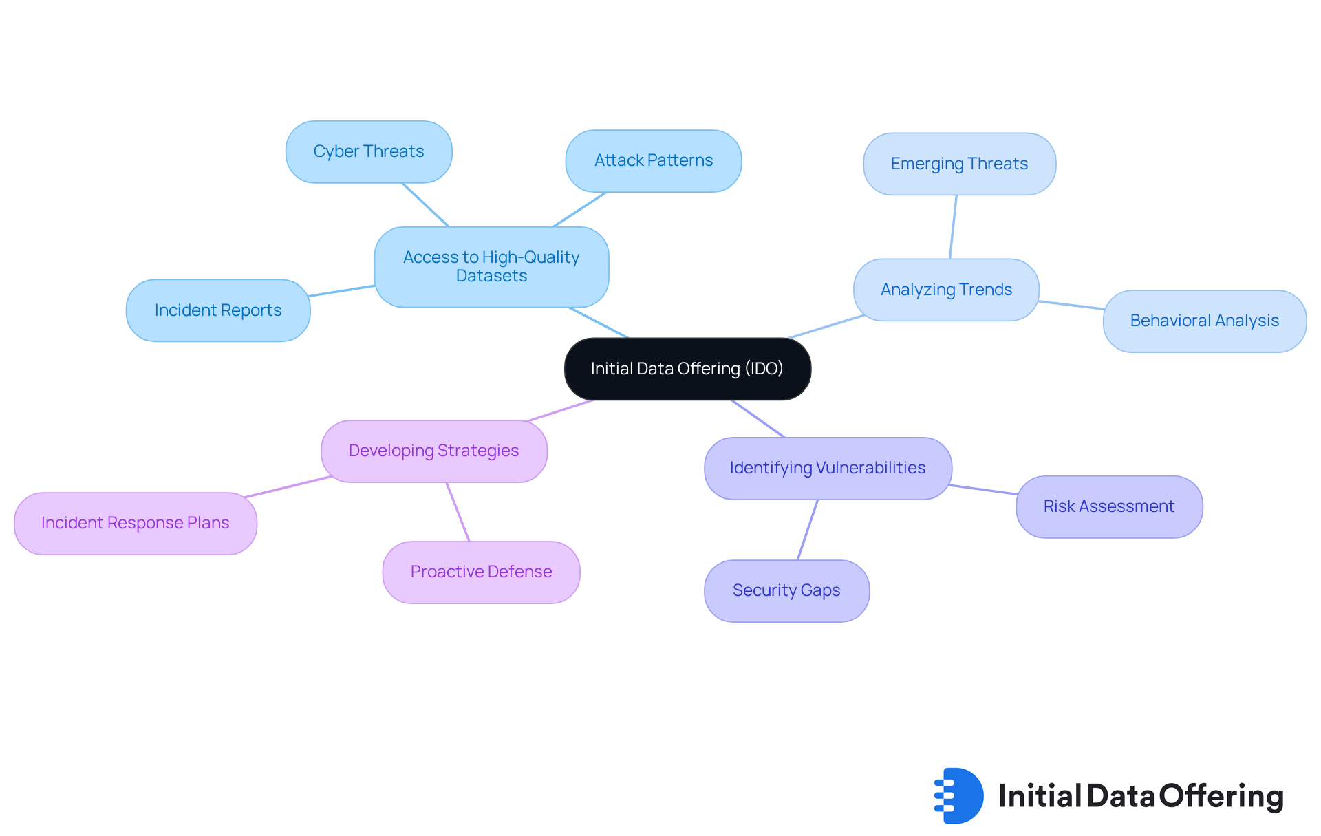 The central node represents the Initial Data Offering, while the branches illustrate its various benefits and applications in enhancing cybersecurity. Each branch shows how IDO contributes to a more secure environment. The central node represents the Initial Data Offering, while the branches illustrate its various benefits and applications in enhancing cybersecurity. Each branch shows how IDO contributes to a more secure environment.