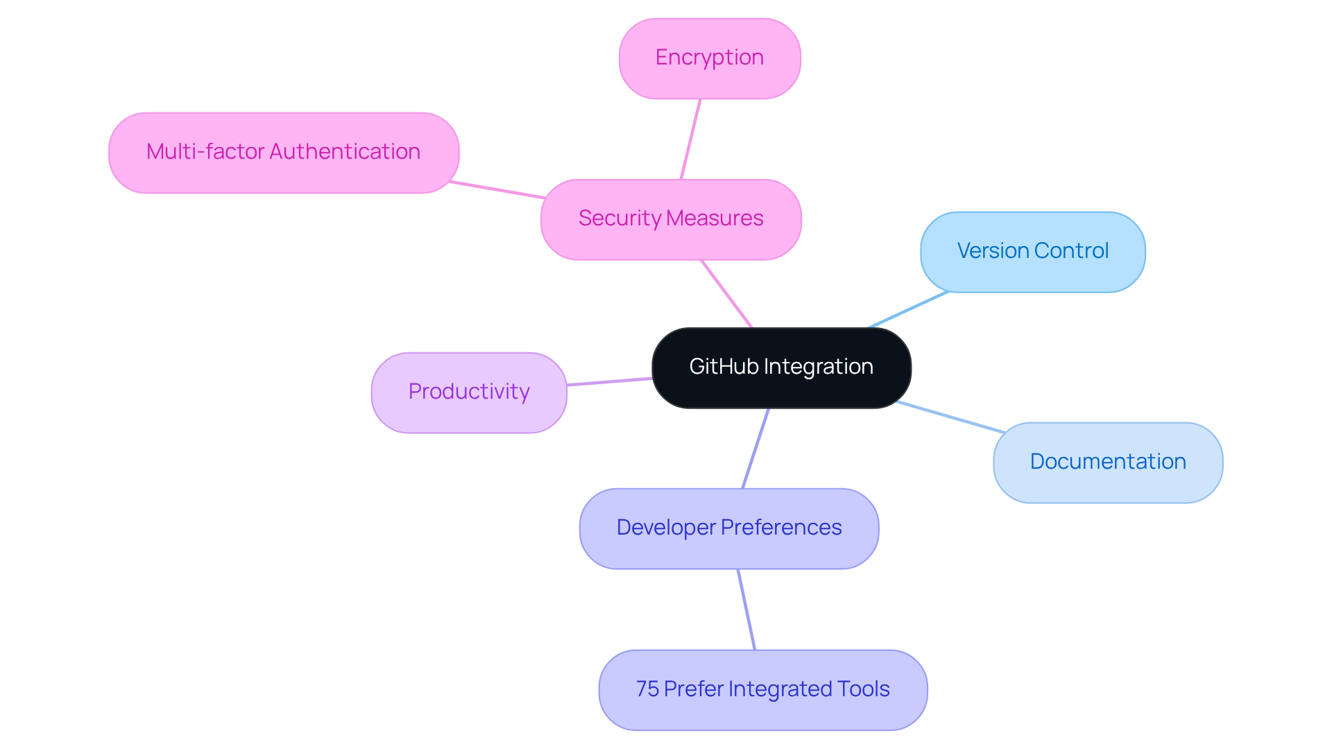 The central node represents GitHub's integration, with branches showing how version control and documentation relate to developer preferences and productivity. Each branch highlights key statistics and concepts, helping you see the big picture of how GitHub enhances development workflows.