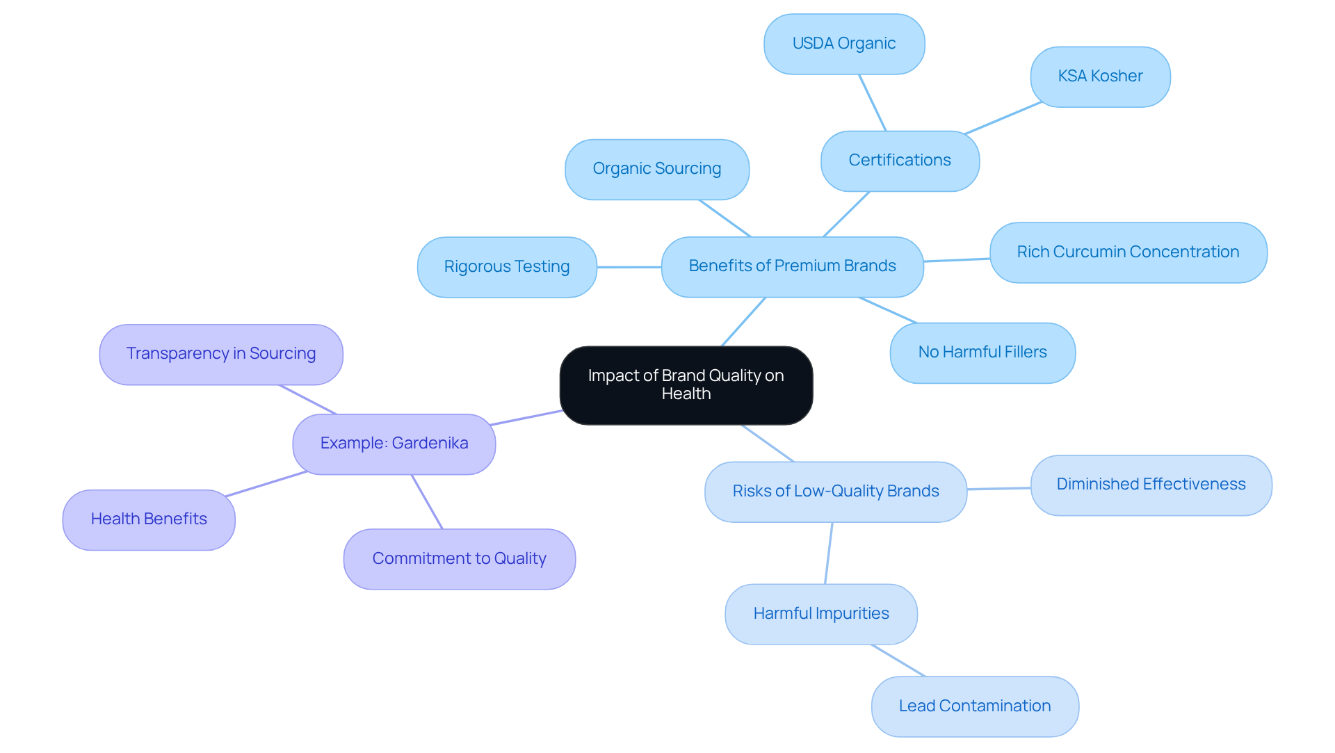 The central node represents the main topic, while branches show the benefits of high-quality brands, risks of low-quality brands, and a specific example of a trusted brand. Follow the branches to explore how each aspect contributes to overall health.
