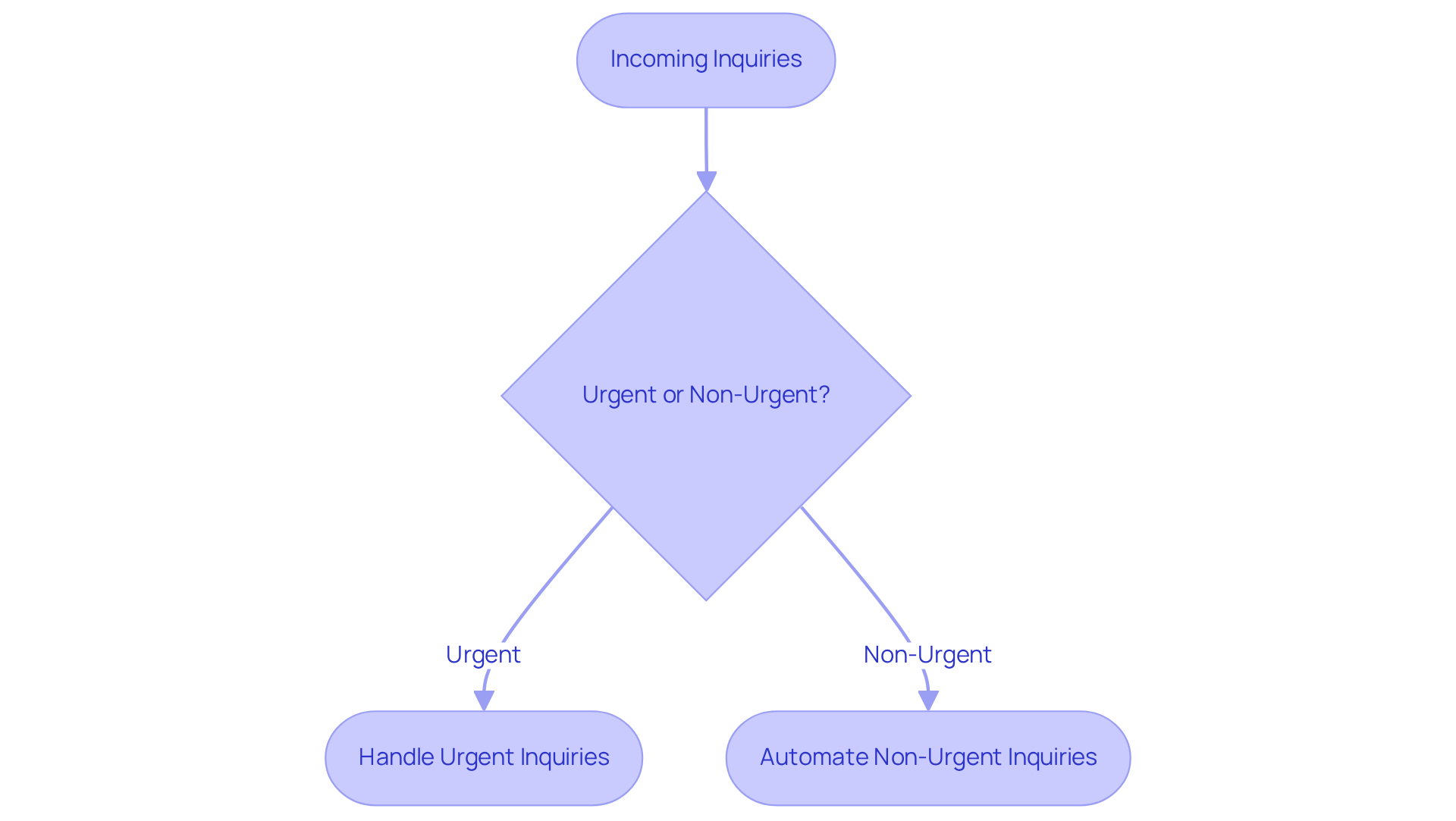 This flowchart shows how incoming calls are assessed. If a call is urgent, it goes to human operators; if not, it gets automated handling. Follow the arrows to see how inquiries are processed.