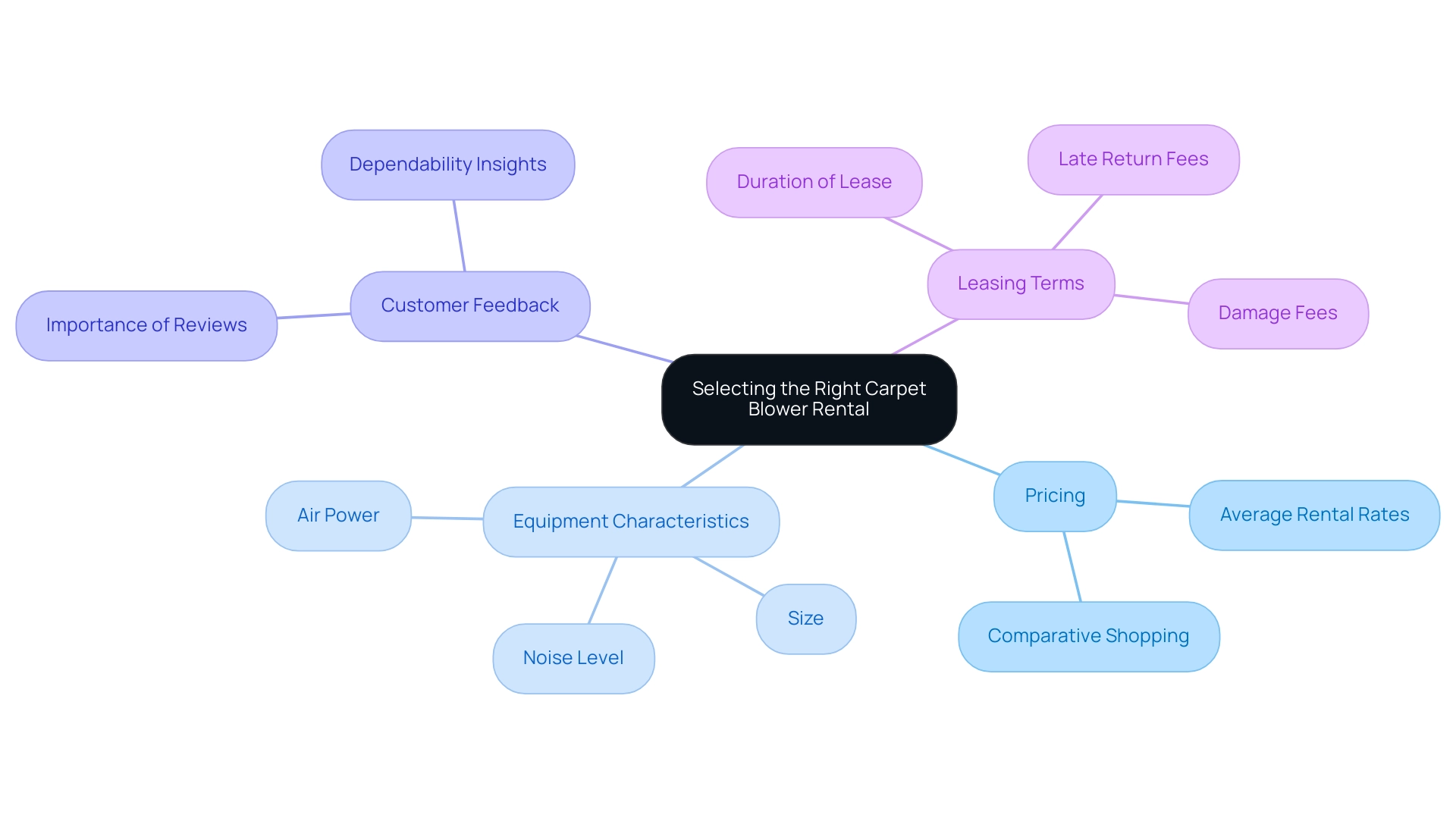 Each branch represents a main consideration, with sub-branches detailing specific factors relevant to that consideration.