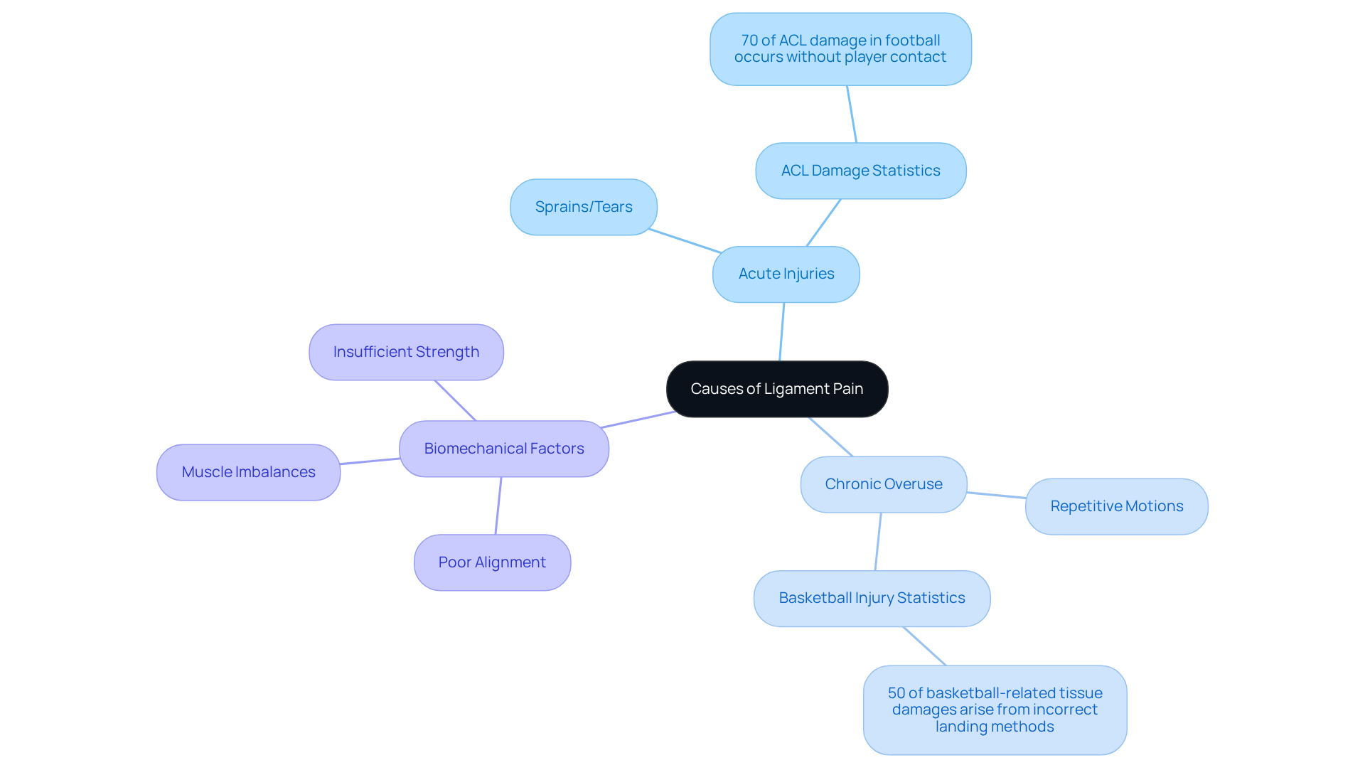 This mindmap starts with the main topic in the center and branches out to show different causes of ligament pain. Each branch represents a category, and the sub-branches provide specific details or statistics related to that cause. Follow the branches to see how each factor contributes to ligament pain.