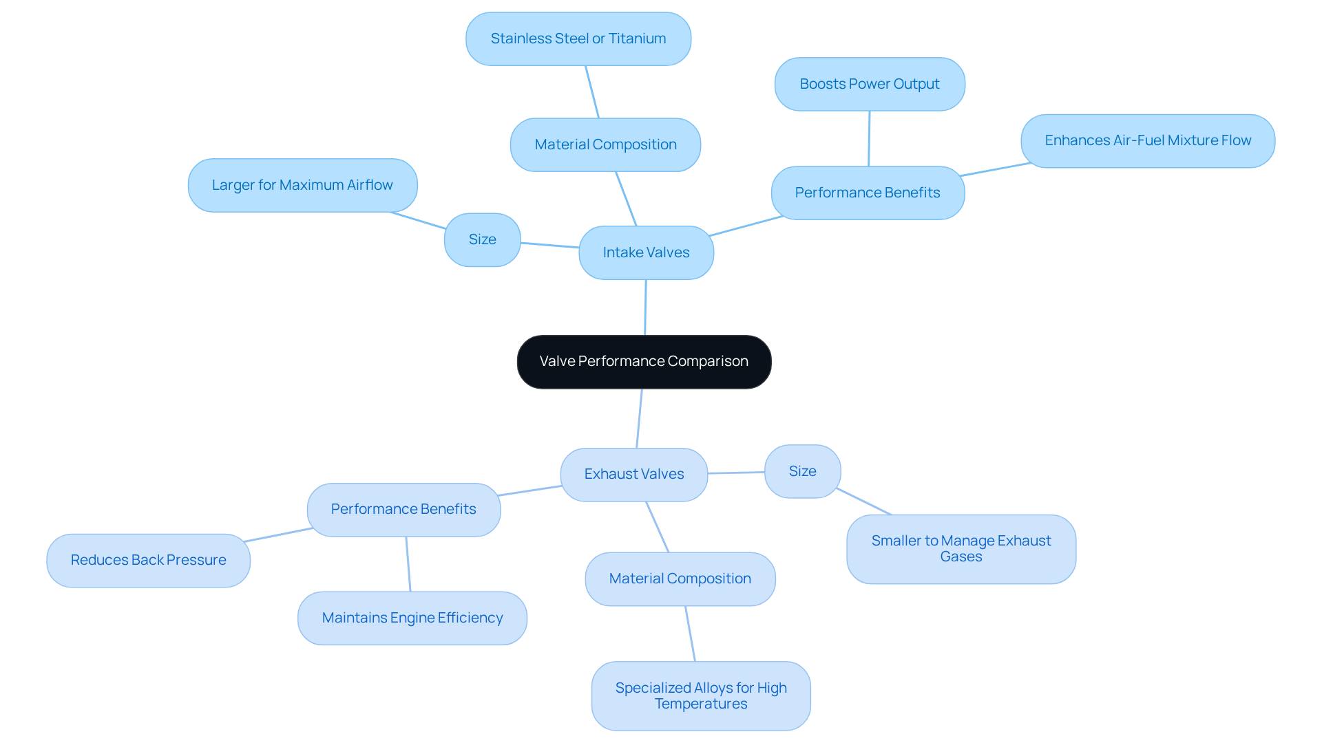 This mindmap shows how intake and exhaust valves differ in size, materials, and performance benefits. Follow the branches to see how each type of valve contributes to engine performance. This mindmap shows how intake and exhaust valves differ in size, materials, and performance benefits. Follow the branches to see how each type of valve contributes to engine performance.