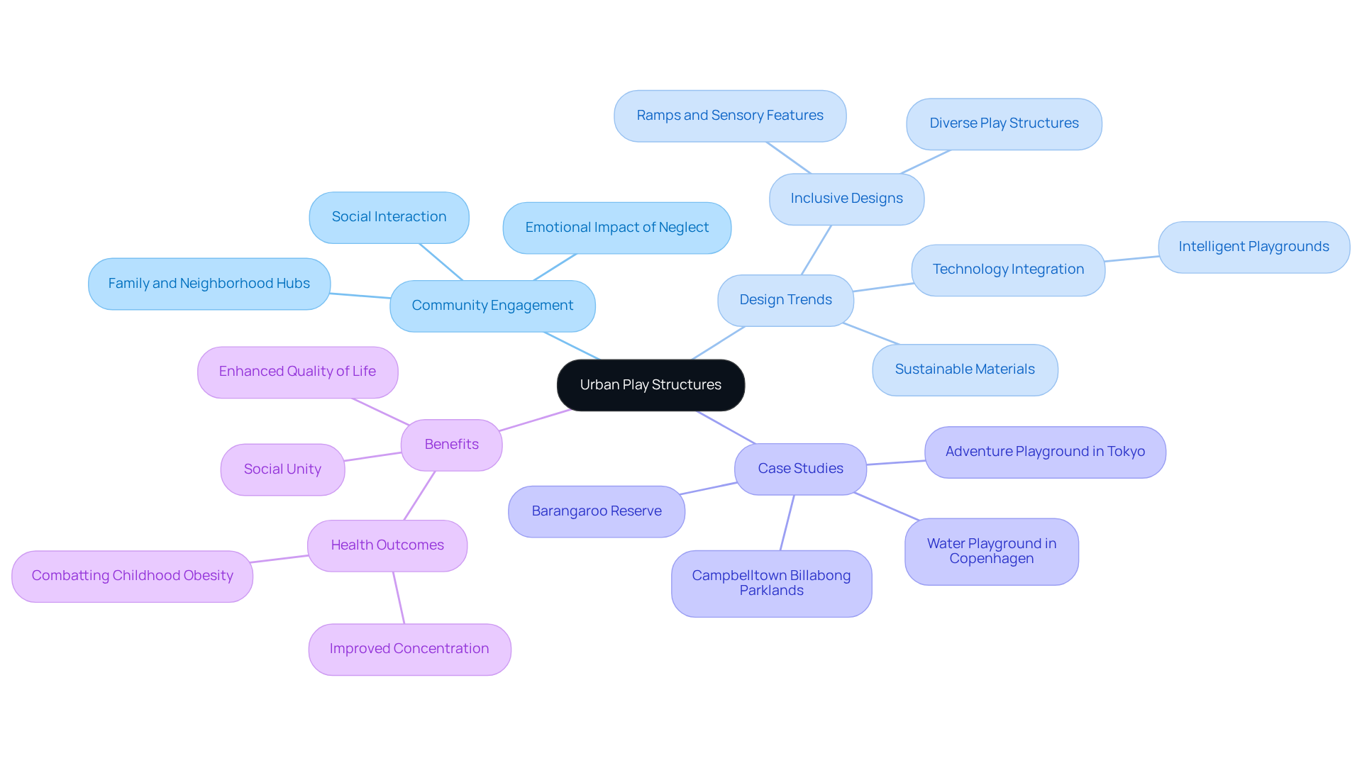 The central node represents the main topic, while the branches show different facets of urban play structures. Each branch and sub-branch highlight key points, making it easy to understand how they all contribute to community well-being and engagement.