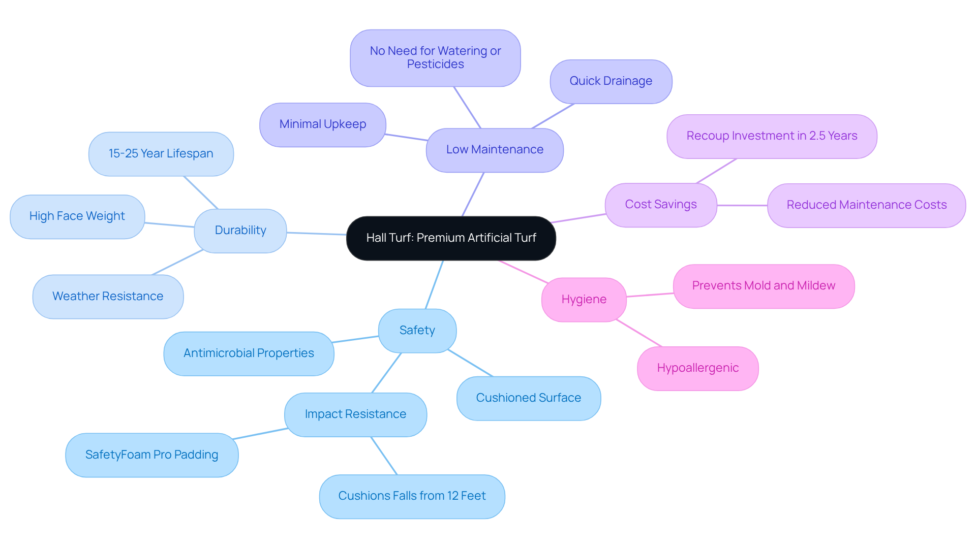 The central node represents Hall Turf's product, while the branches show the main benefits. Each sub-branch provides more details about how these benefits contribute to safer and more enjoyable playgrounds.