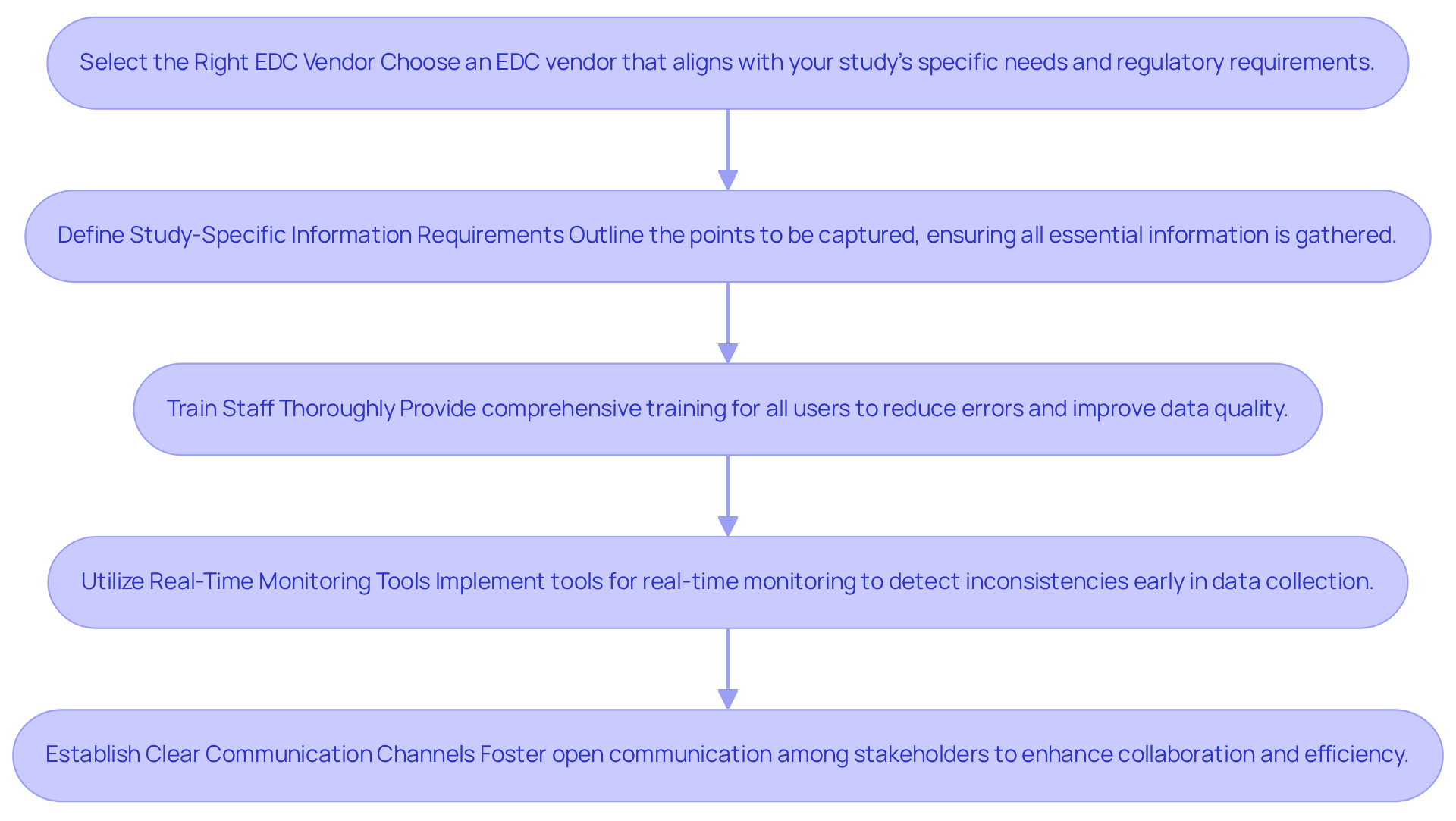 Each box in the flowchart represents a key strategy for implementing EDC in clinical trials. Follow the arrows to see how each strategy builds on the previous one, guiding you through the process of effective data management. Each box in the flowchart represents a key strategy for implementing EDC in clinical trials. Follow the arrows to see how each strategy builds on the previous one, guiding you through the process of effective data management.