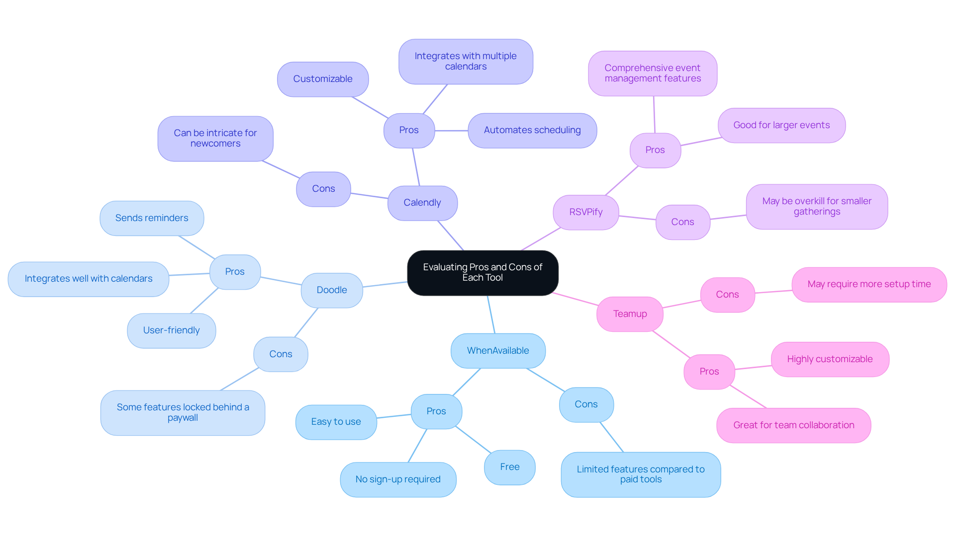 The central node represents the evaluation topic, while each branch shows a specific tool. Under each tool, you'll find its advantages and disadvantages, helping you quickly assess which tool might be best for your needs.