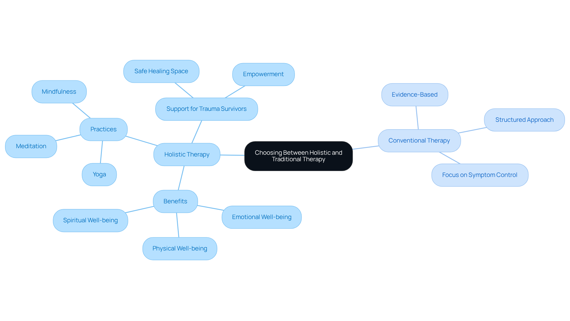 The central node represents the decision-making process for therapy. The branches show the two main types of therapy, with further details on their benefits and characteristics. This helps you understand the options available and how they relate to your personal healing journey.