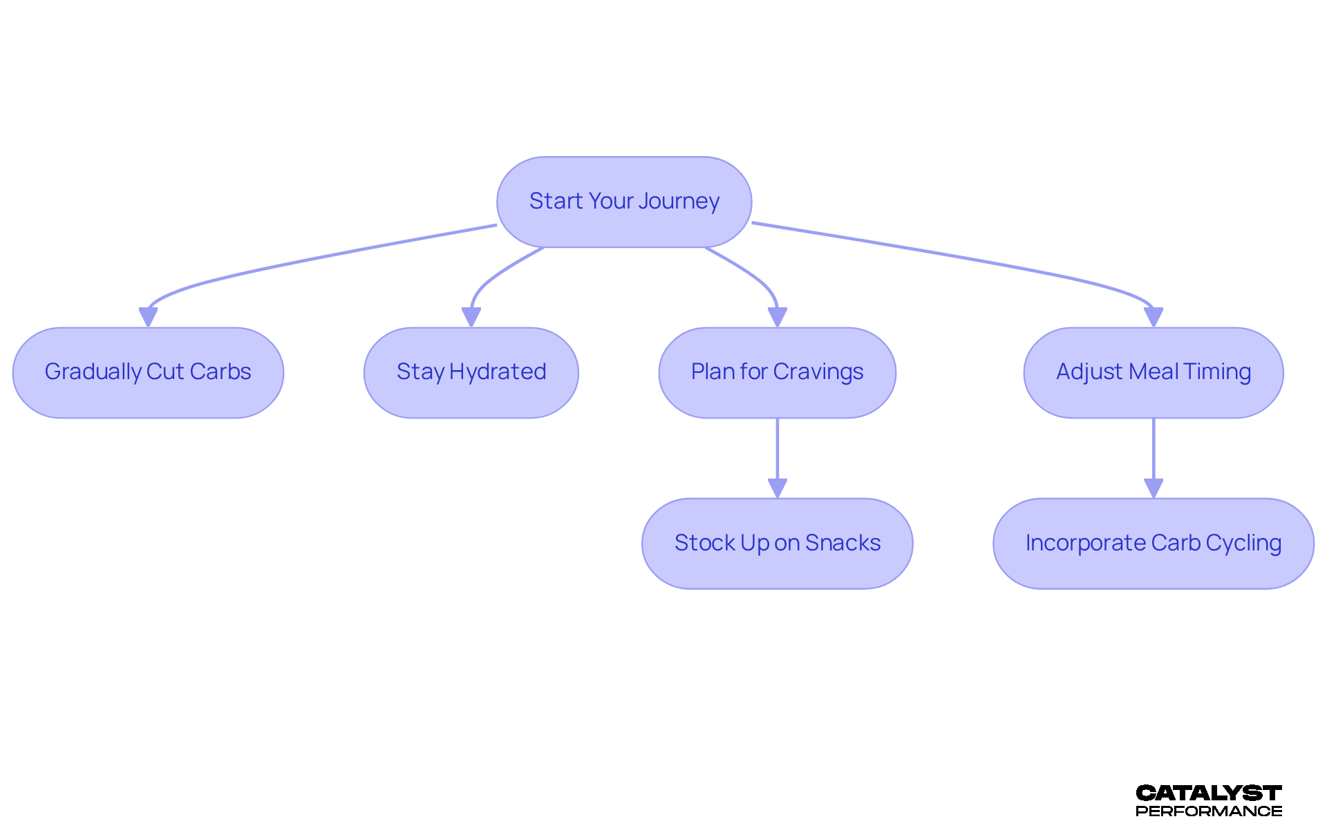 Follow the arrows to see the steps you can take to successfully combine a low carb diet with exercise. Each box represents a strategy or action to help you overcome challenges along the way. Follow the arrows to see the steps you can take to successfully combine a low carb diet with exercise. Each box represents a strategy or action to help you overcome challenges along the way.