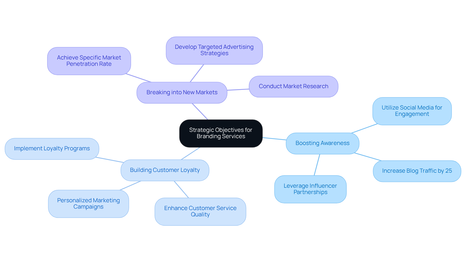 This mindmap starts with the main goal of defining strategic objectives for branding. Each branch represents a key objective, and the sub-branches show specific actions or metrics related to those objectives. Follow the branches to see how each goal connects to the overall branding strategy. This mindmap starts with the main goal of defining strategic objectives for branding. Each branch represents a key objective, and the sub-branches show specific actions or metrics related to those objectives. Follow the branches to see how each goal connects to the overall branding strategy.