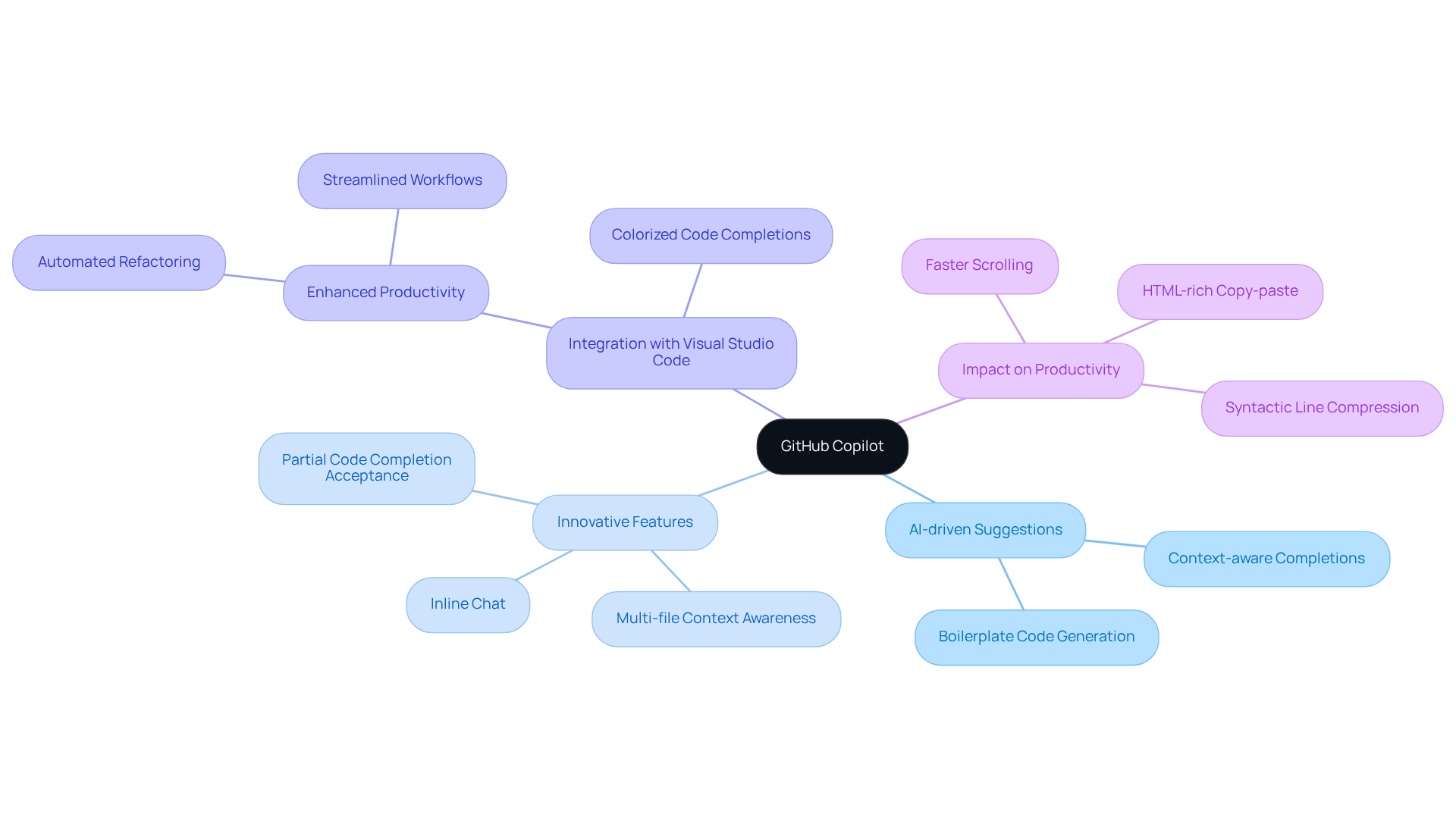 Start at the center with GitHub Copilot, then explore the branches to see its features and how they contribute to improving coding efficiency and collaboration.