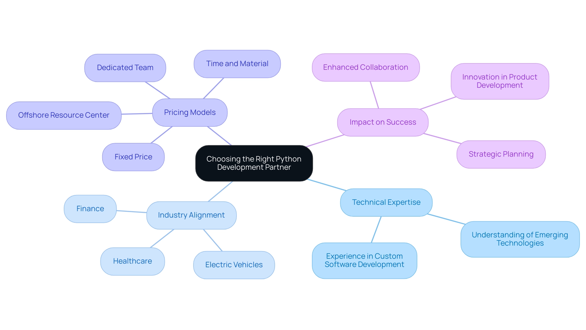 Each branch represents a key aspect of choosing the right partner, with sub-branches detailing specific considerations and their interconnections.
