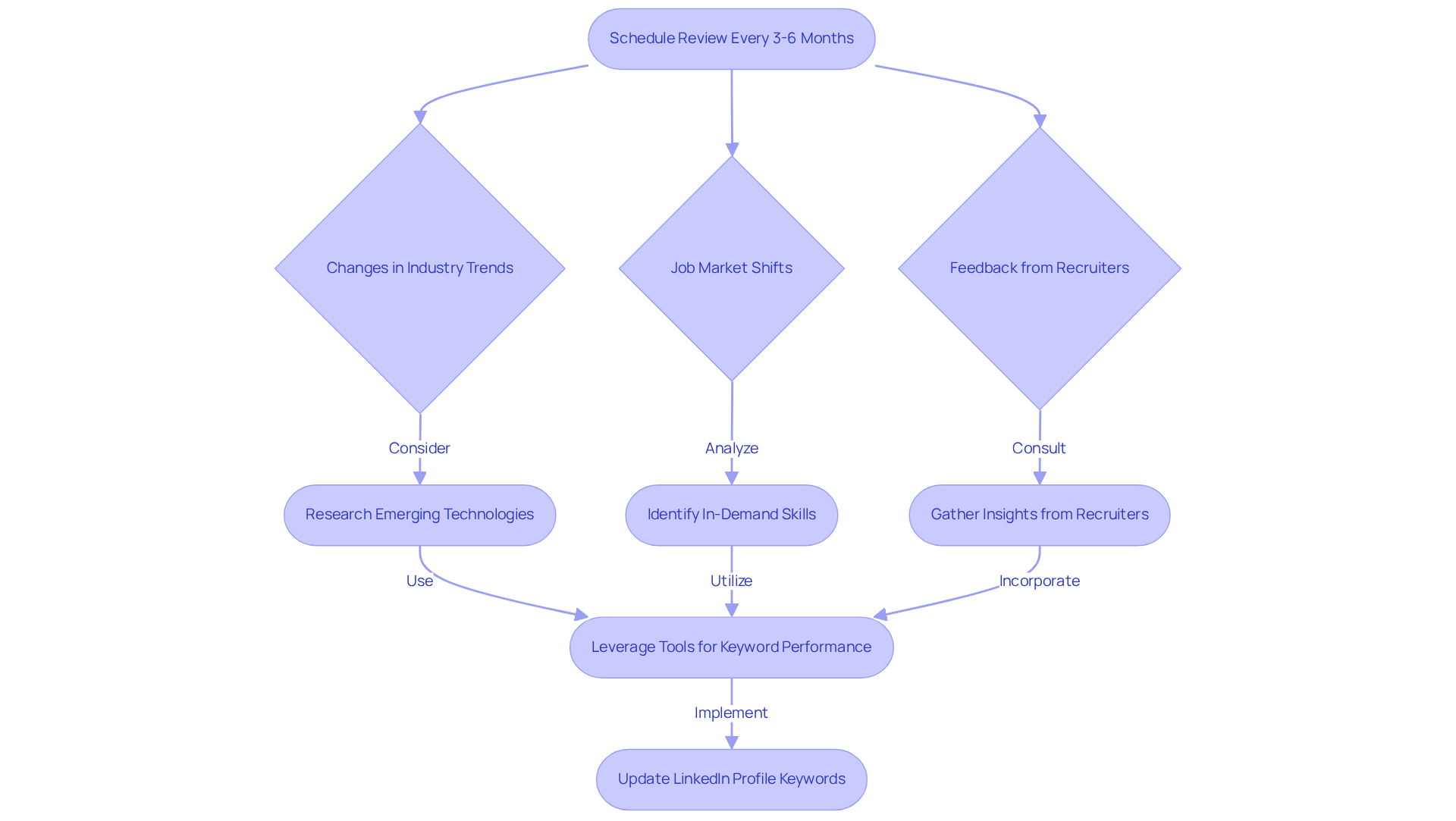 Follow the flowchart to see how to regularly review and update your LinkedIn keywords. Each step guides you through important considerations to enhance your profile's visibility. Follow the flowchart to see how to regularly review and update your LinkedIn keywords. Each step guides you through important considerations to enhance your profile's visibility.