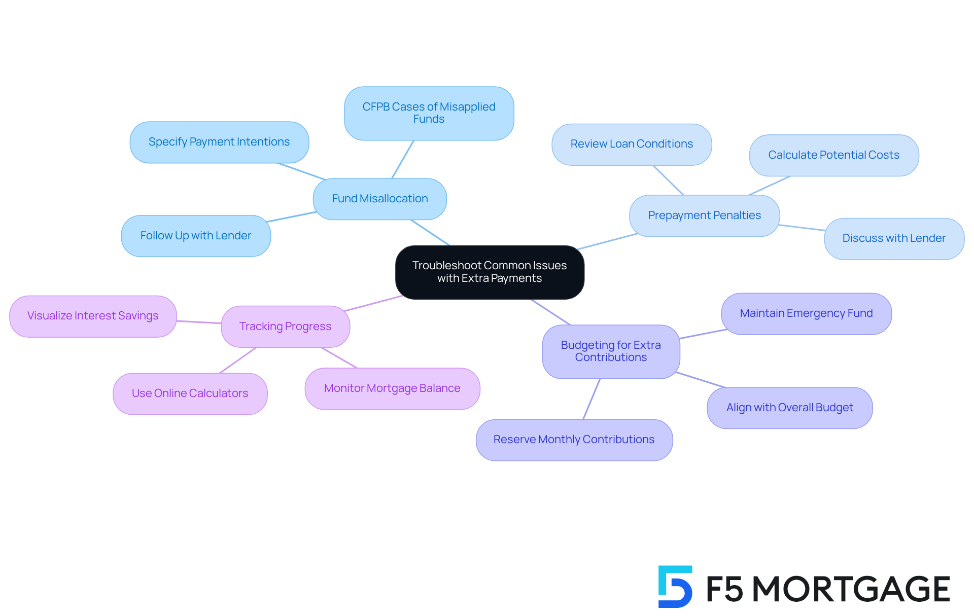 This mindmap starts with the main topic in the center and branches out to show specific issues homeowners may face. Each branch provides related advice and examples to help guide you through the challenges of making additional principal payments. This mindmap starts with the main topic in the center and branches out to show specific issues homeowners may face. Each branch provides related advice and examples to help guide you through the challenges of making additional principal payments.