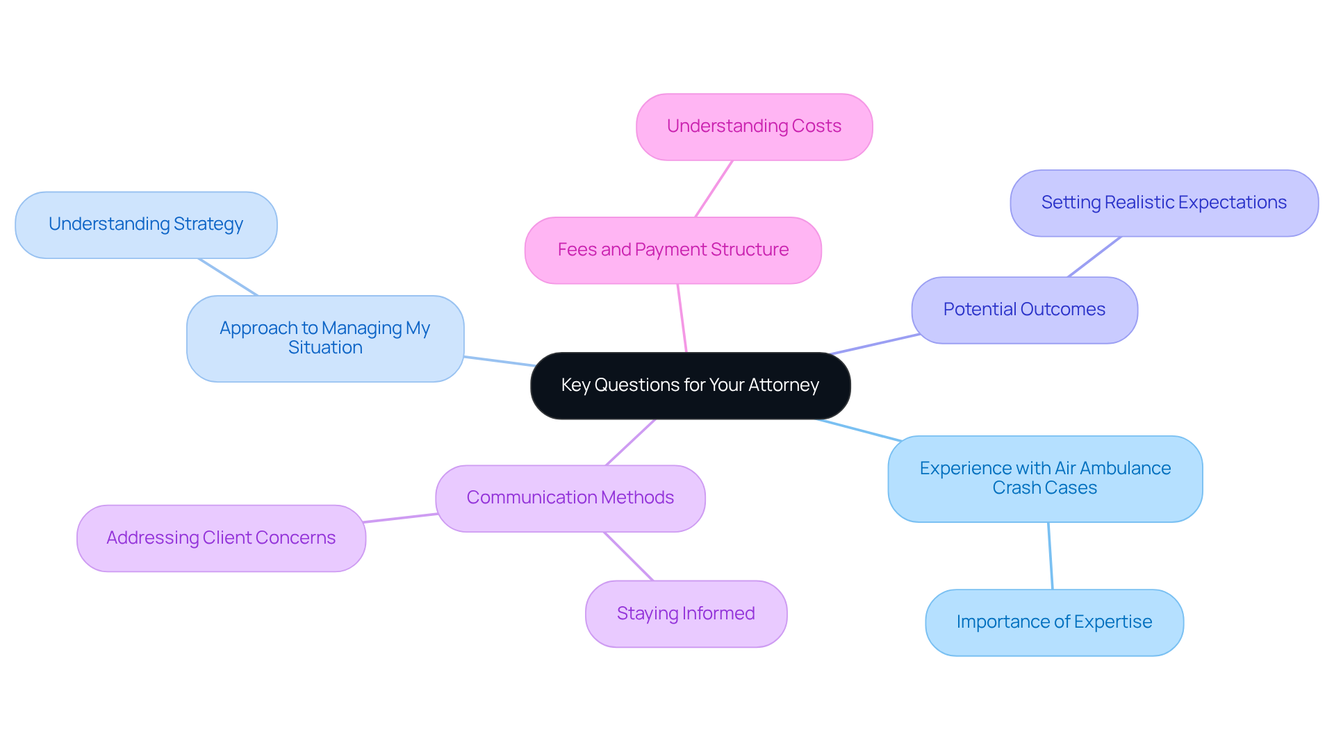 Start at the center with the main topic, then follow the branches to explore each question. Each branch explains why that question matters in your legal consultation.