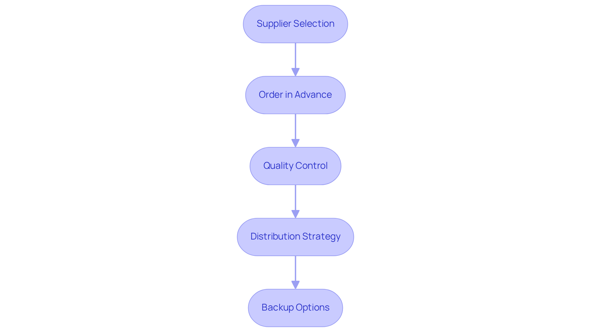 Each box represents a crucial step in the logistics process. Follow the arrows to see how each step builds on the previous one, ensuring a smooth and successful recognition ceremony.